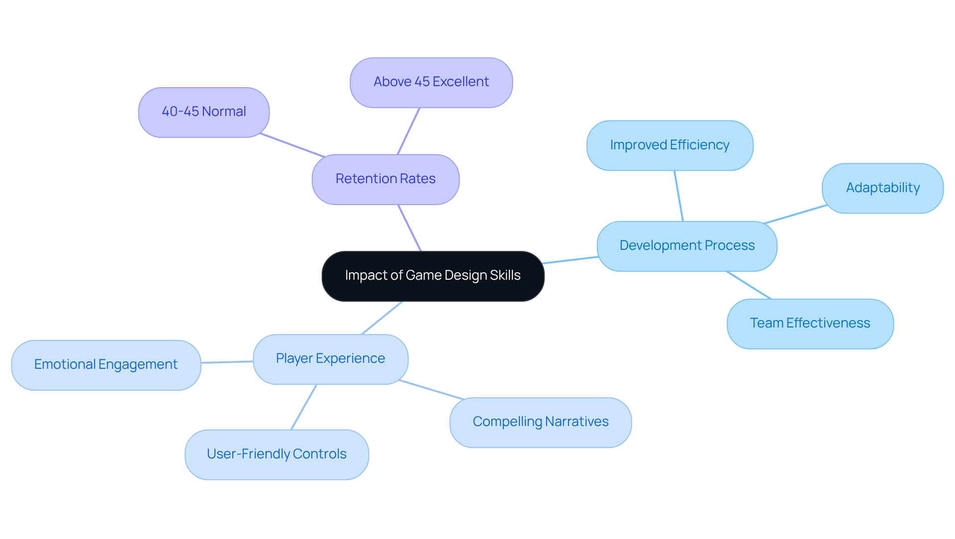 This mindmap shows how game design skills influence both the development process and player enjoyment. The central node represents the overall impact, with branches detailing specific outcomes and statistics that highlight the importance of these skills. This mindmap shows how game design skills influence both the development process and player enjoyment. The central node represents the overall impact, with branches detailing specific outcomes and statistics that highlight the importance of these skills.