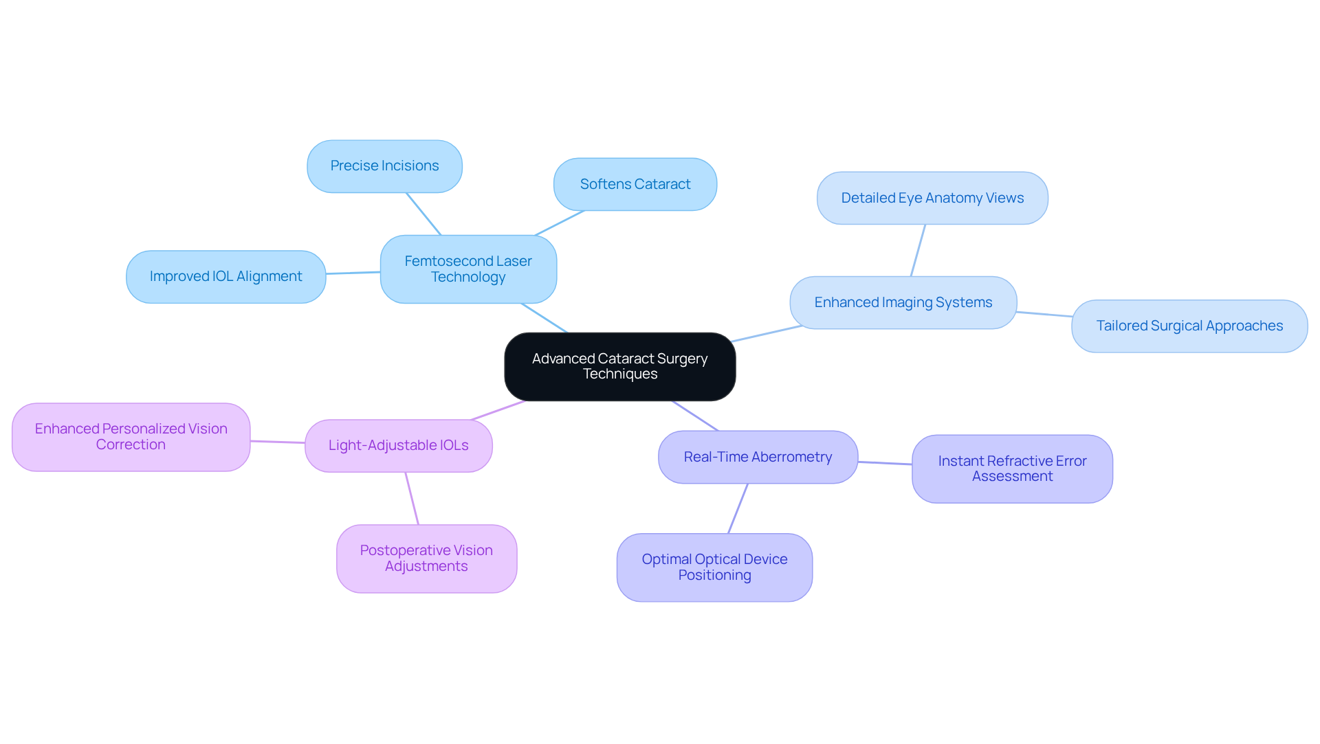 This mindmap illustrates the key innovations in cataract surgery. Start at the center with the main topic, then follow the branches to explore each innovation and its benefits. Each color-coded branch represents a different technique, making it easy to see how they contribute to improved surgical outcomes. This mindmap illustrates the key innovations in cataract surgery. Start at the center with the main topic, then follow the branches to explore each innovation and its benefits. Each color-coded branch represents a different technique, making it easy to see how they contribute to improved surgical outcomes.