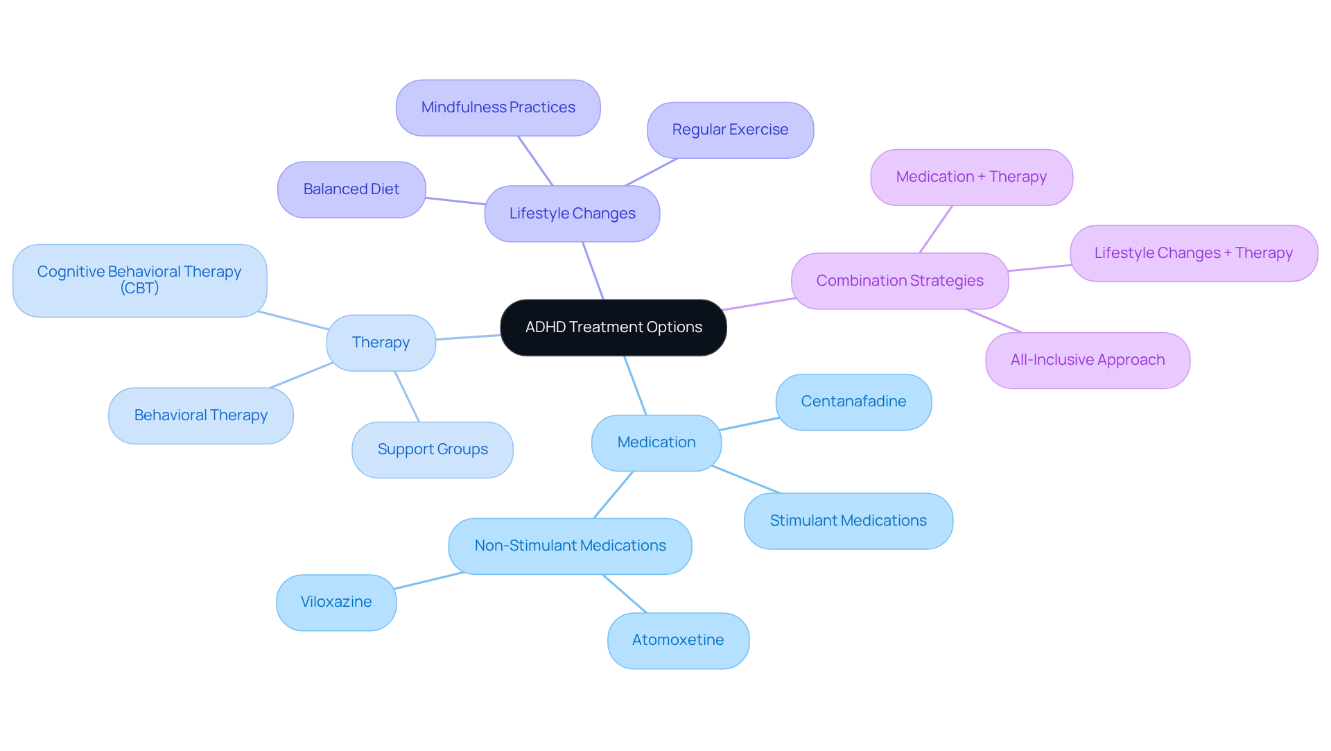 Start at the center with the main topic of ADHD treatment. Follow the branches to explore different categories and their specific strategies. Each color represents a different category, making it easy to see how they connect and contribute to overall care.