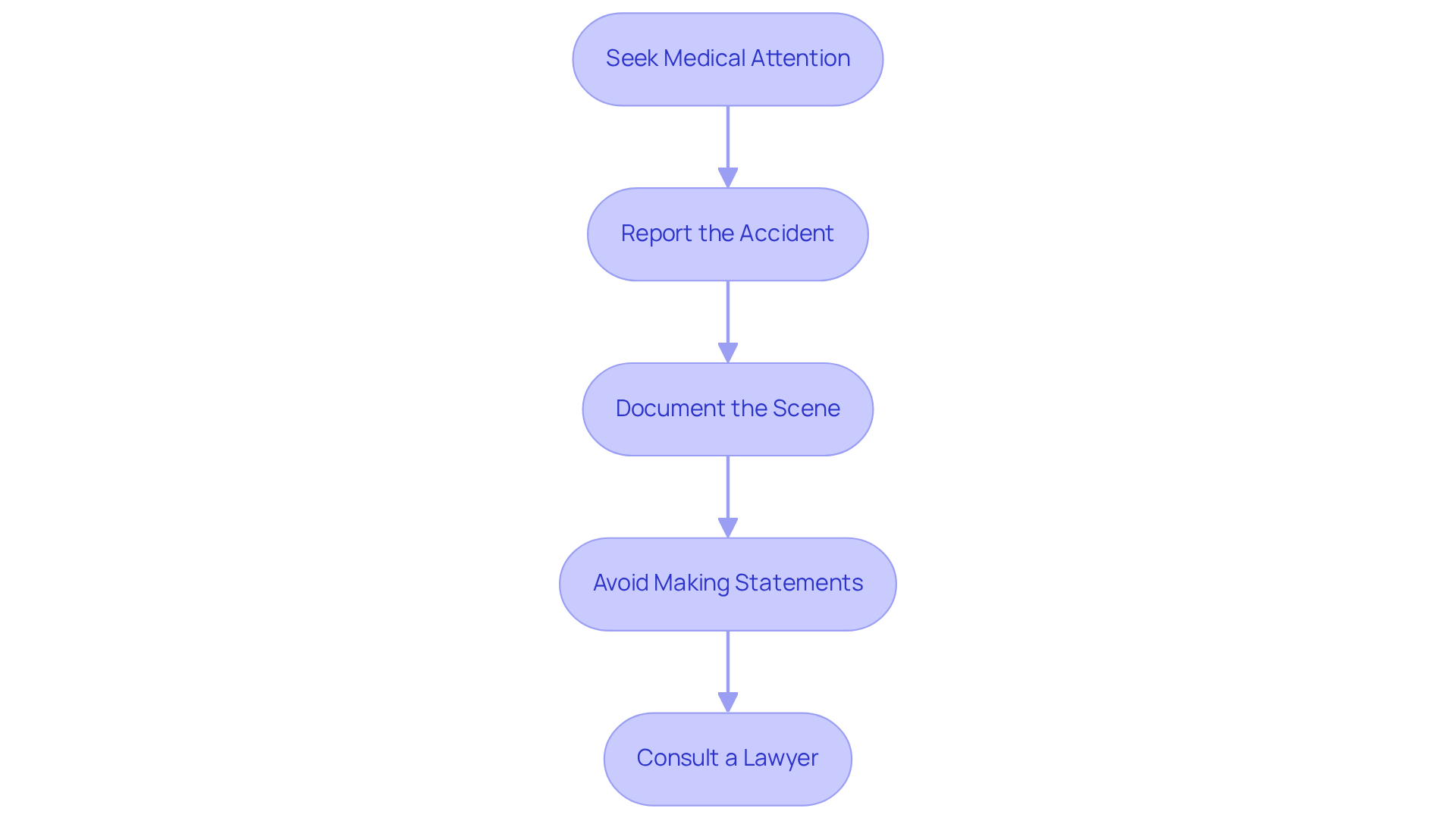 Each box in the flowchart represents a critical action to take after an accident. Follow the arrows to see the order in which you should act to protect your health and legal rights.