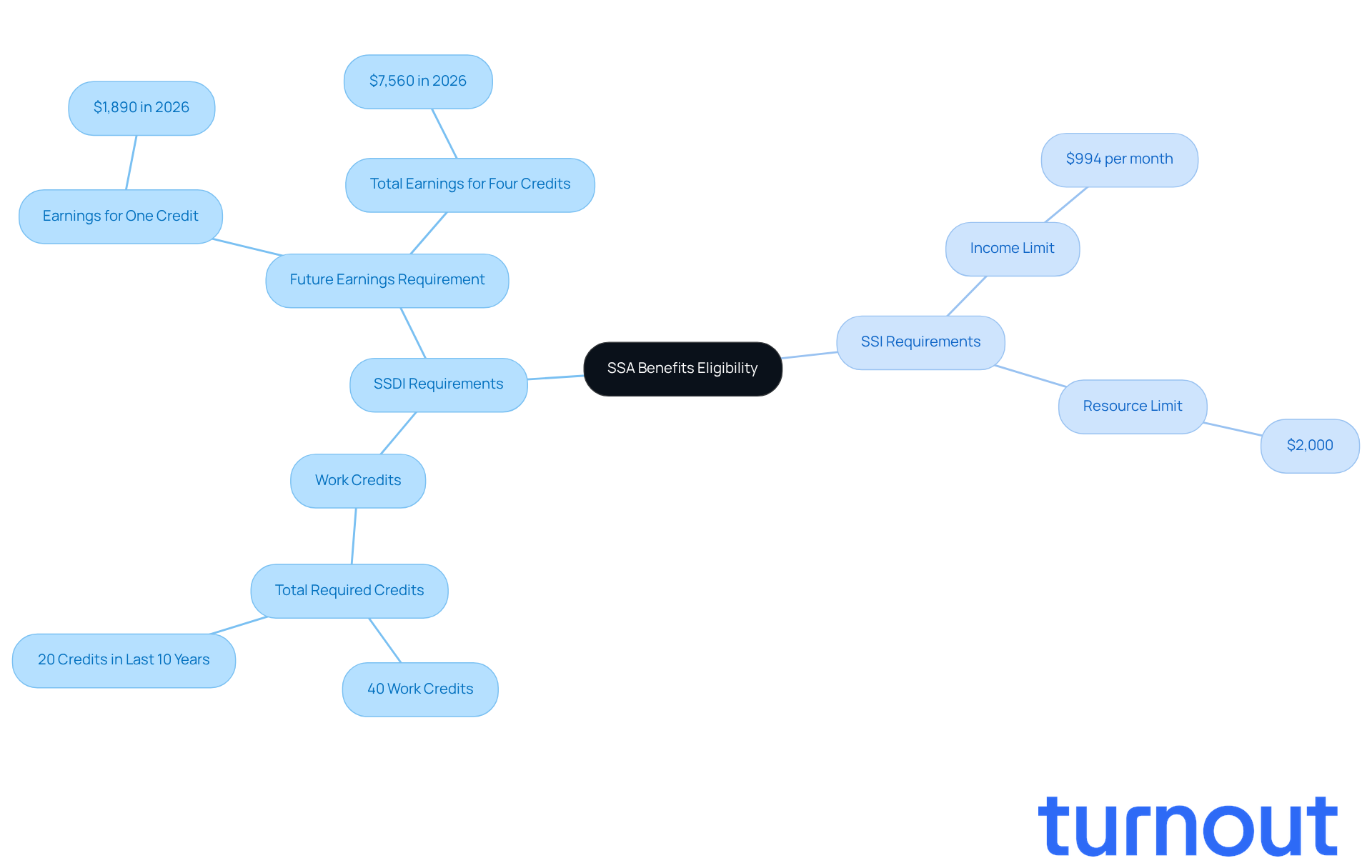 The central node represents the overall eligibility for SSA benefits, with branches showing specific requirements for SSDI and SSI. Each sub-branch provides detailed criteria, making it easy to understand what is needed.