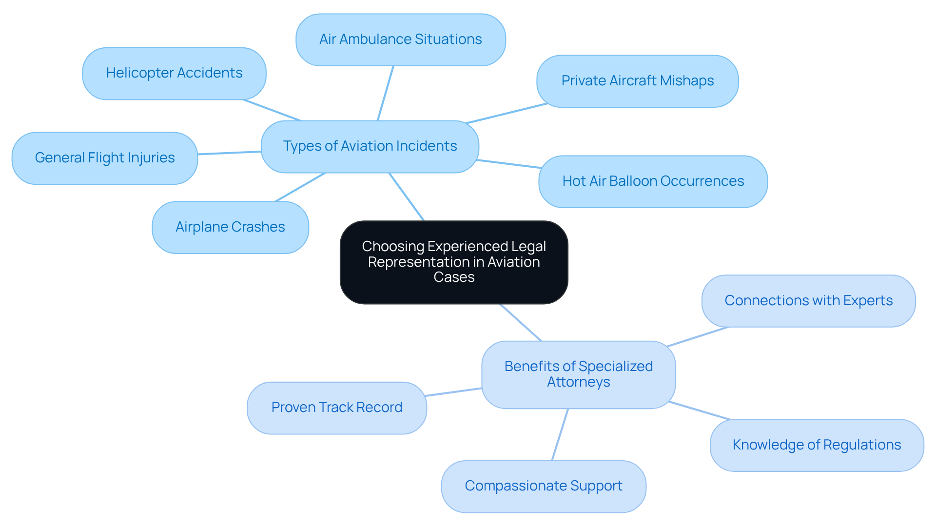 This mindmap helps you see the key factors in selecting a lawyer for aviation incidents. The central idea is about choosing the right legal representation, with branches showing the types of incidents and the benefits of specialized attorneys. Each branch highlights important aspects to consider, making it easier to understand why expertise in air law is crucial.