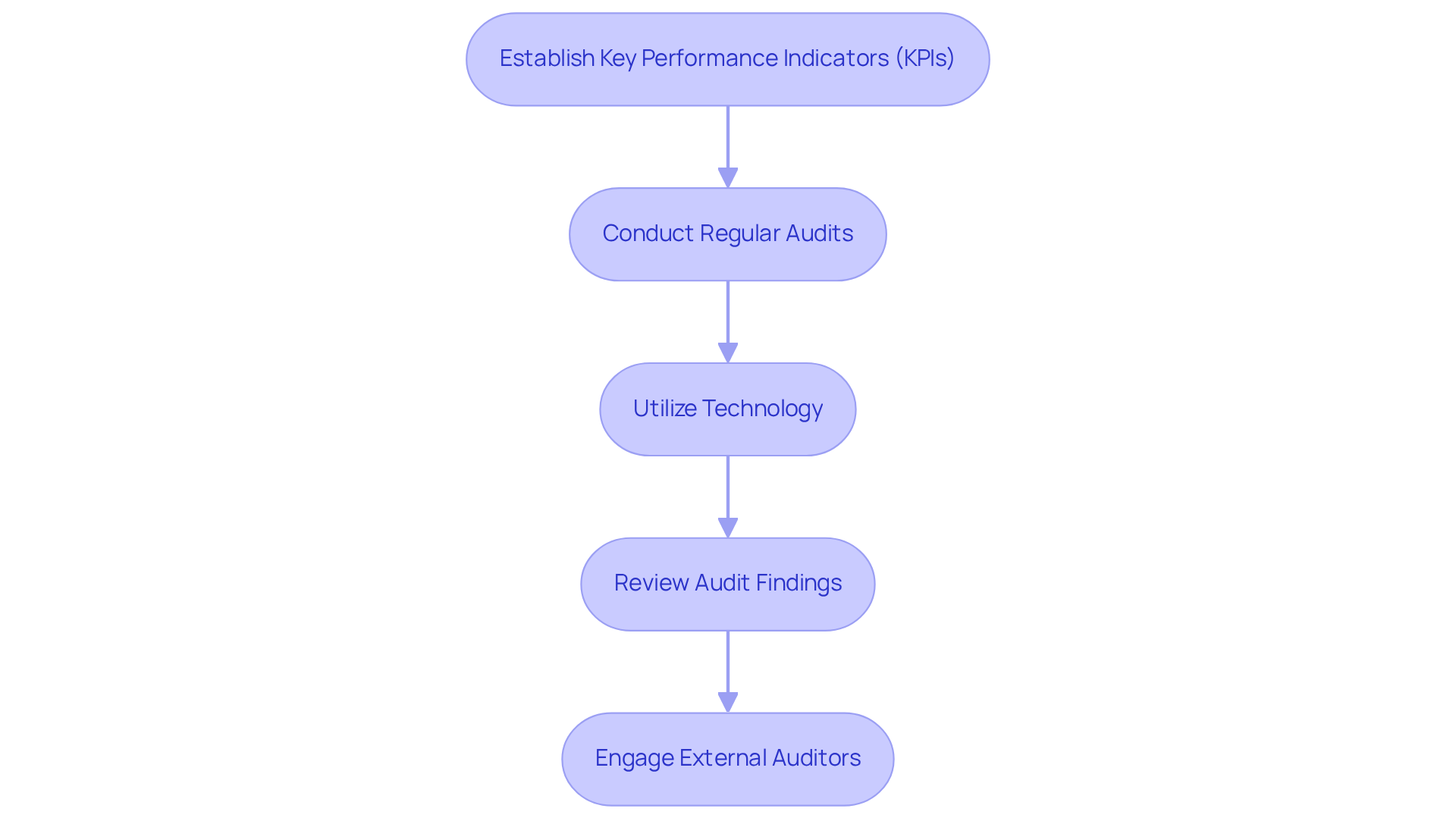Each box represents a crucial step in the compliance monitoring process. Follow the arrows to see how each practice builds on the previous one, helping organizations maintain regulatory standards and improve patient care.