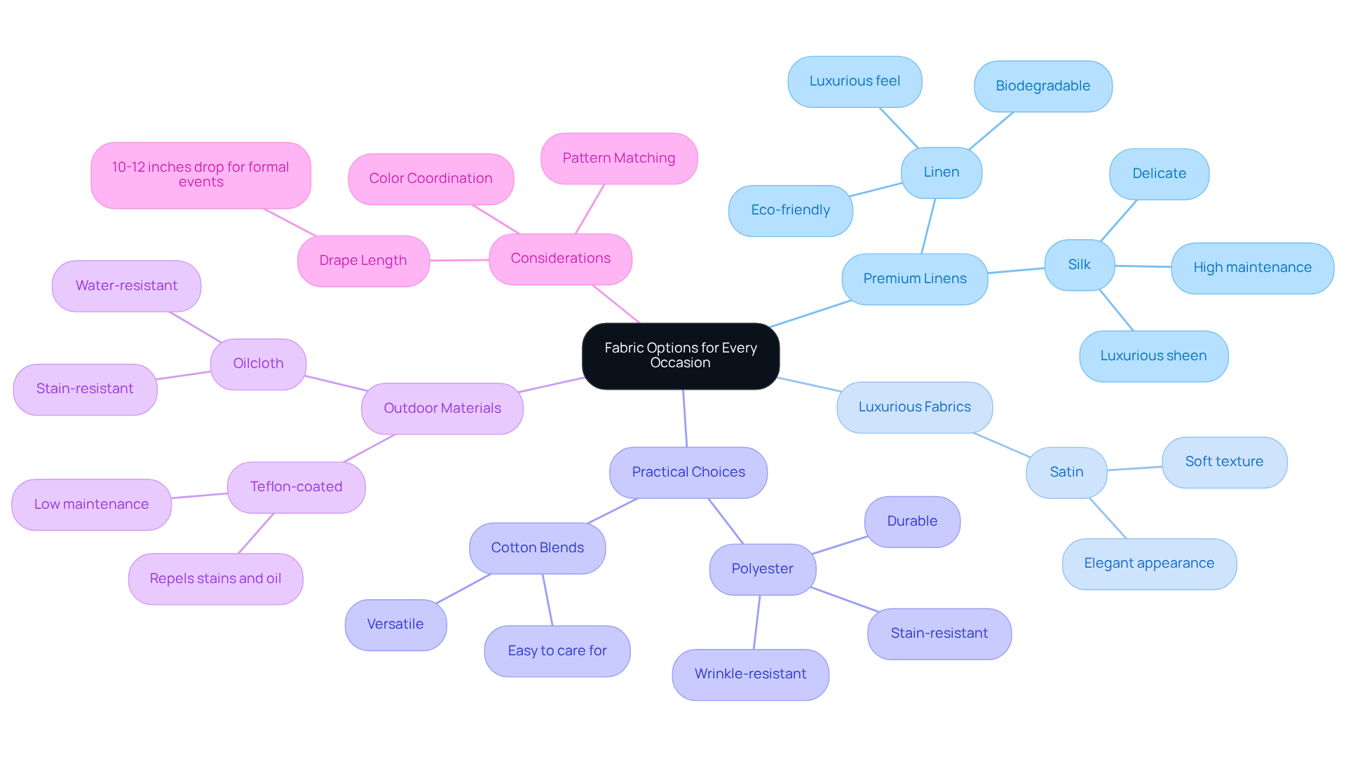 The central node represents the main topic, while the branches show different fabric options and their benefits. Each color-coded branch helps you quickly identify the type of fabric and its ideal use.