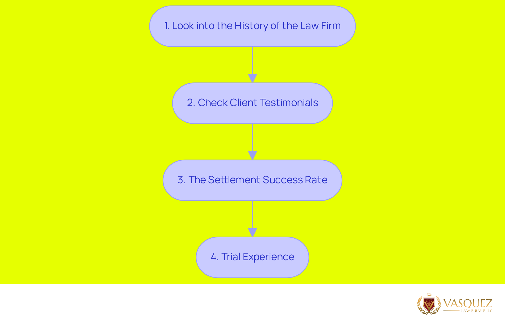 Follow the arrows from the top to the bottom to see how to evaluate an attorney. Each box gives you a step to consider, helping you make an informed choice about who will represent you in your injury case. Follow the arrows from the top to the bottom to see how to evaluate an attorney. Each box gives you a step to consider, helping you make an informed choice about who will represent you in your injury case.