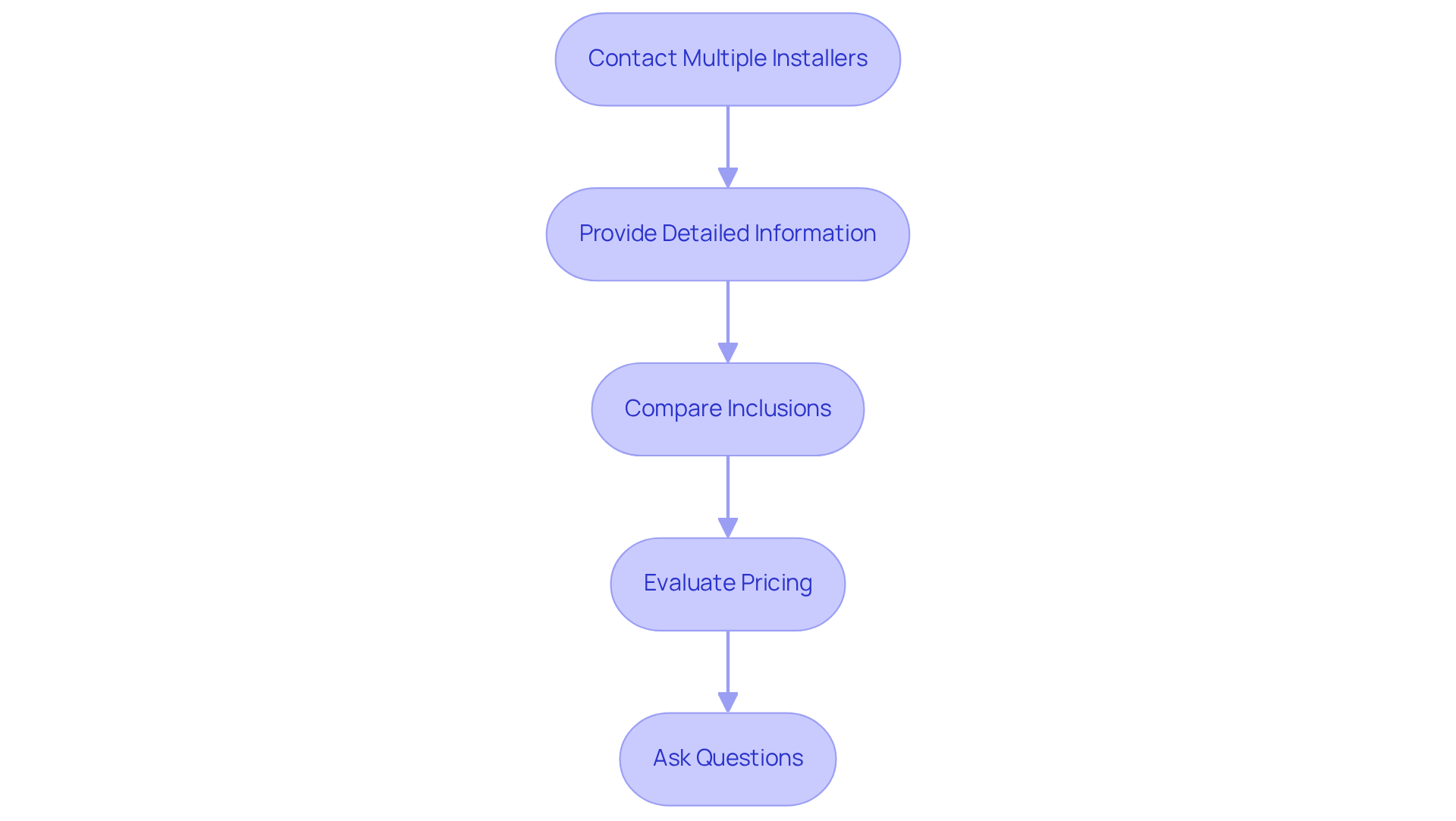 Each box represents a step in the process of getting quotes for artificial grass. Follow the arrows to see how to move from one step to the next, ensuring you cover all important aspects before making your decision.