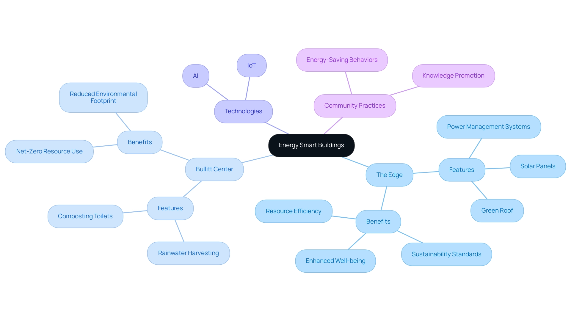 The central node represents the concept of energy-smart buildings, while branches and sub-branches represent specific case studies, features, technologies, and practices related to sustainability.