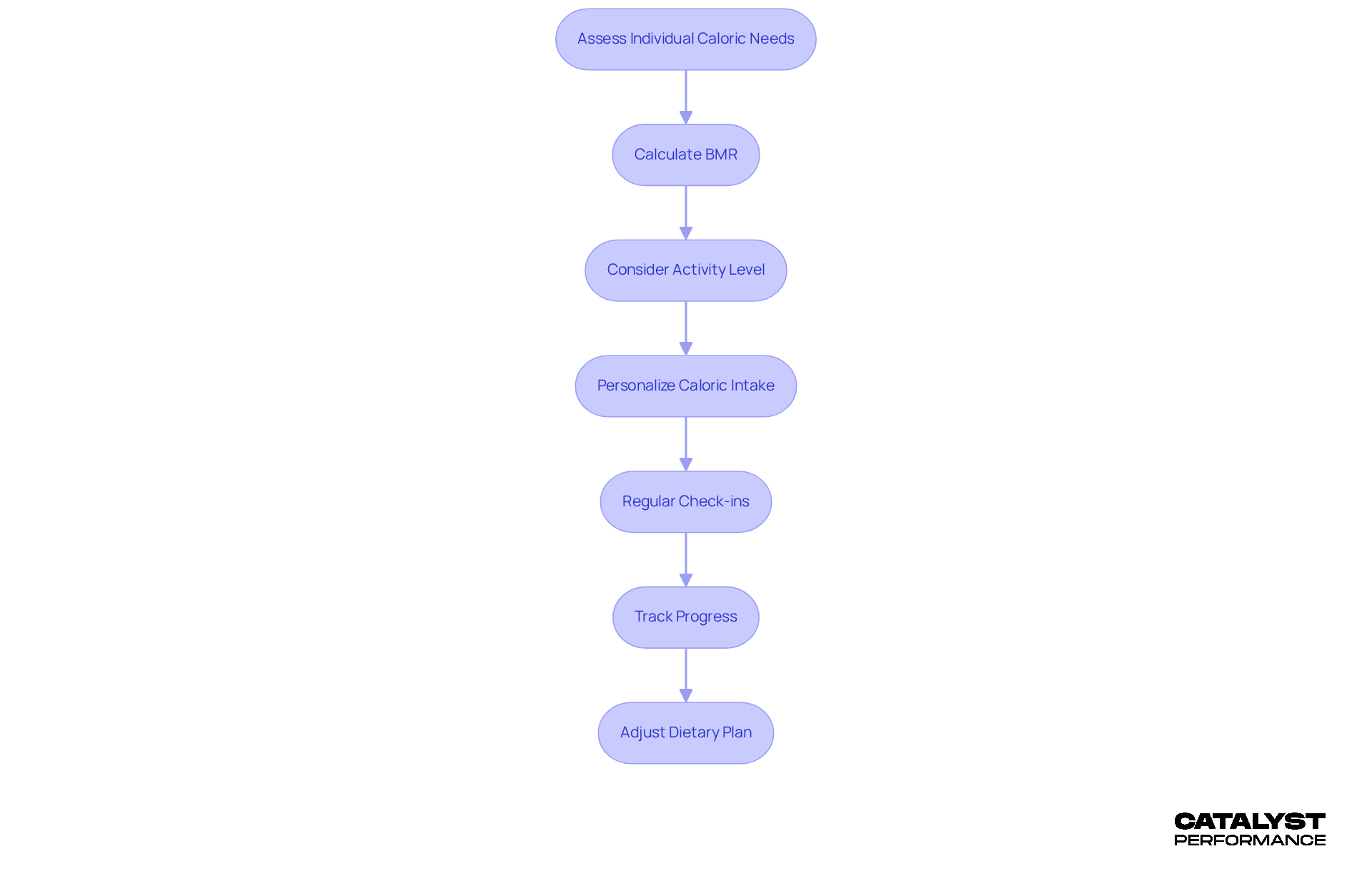 Follow the arrows to see how each step leads to the next in your journey to understanding your caloric needs and achieving weight loss. Each box represents a key action or consideration in the process.