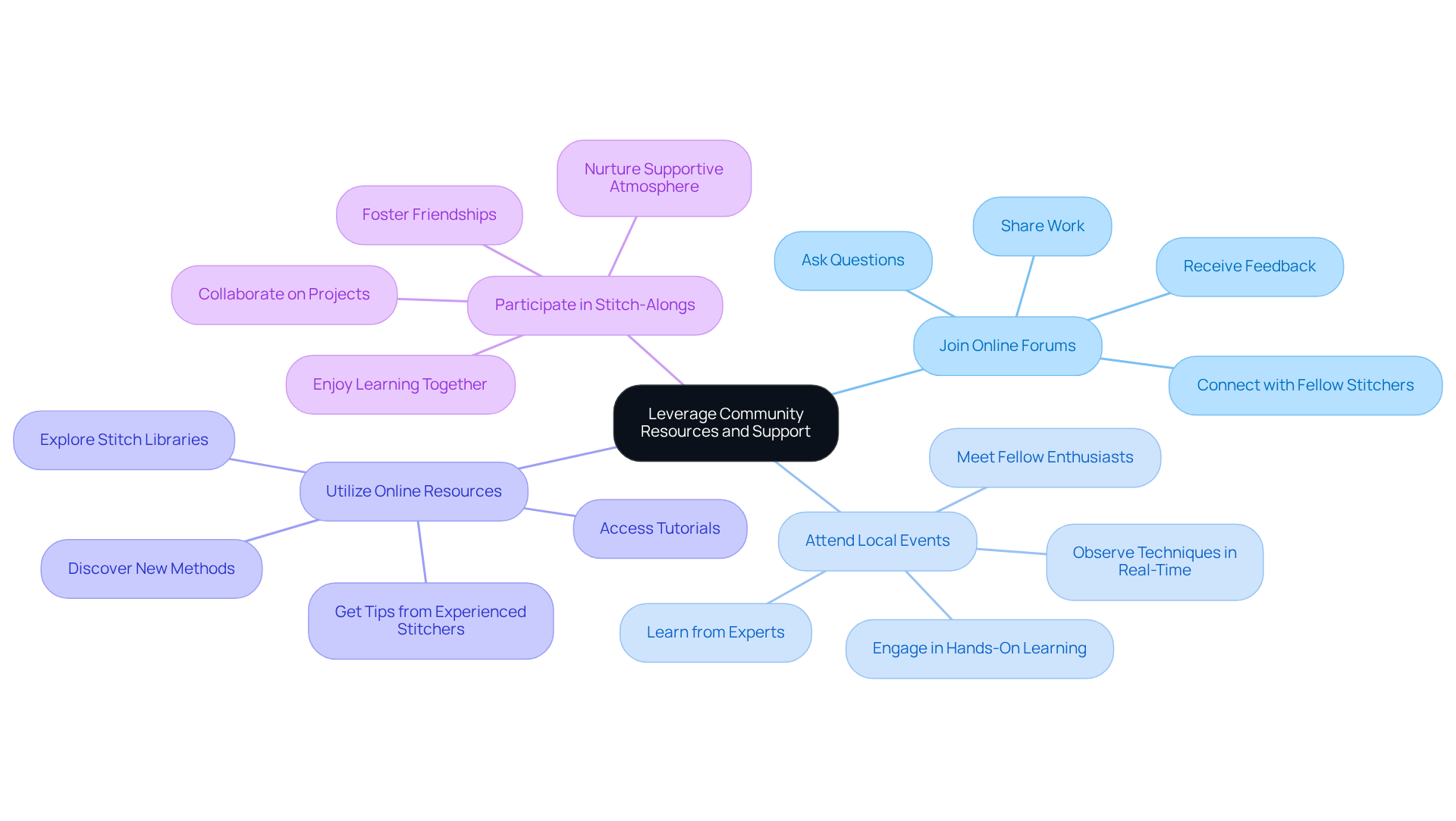 The central node represents the main theme, while the branches show different ways to connect with the community. Each branch highlights a strategy that can help you learn and grow in your crafting journey.
