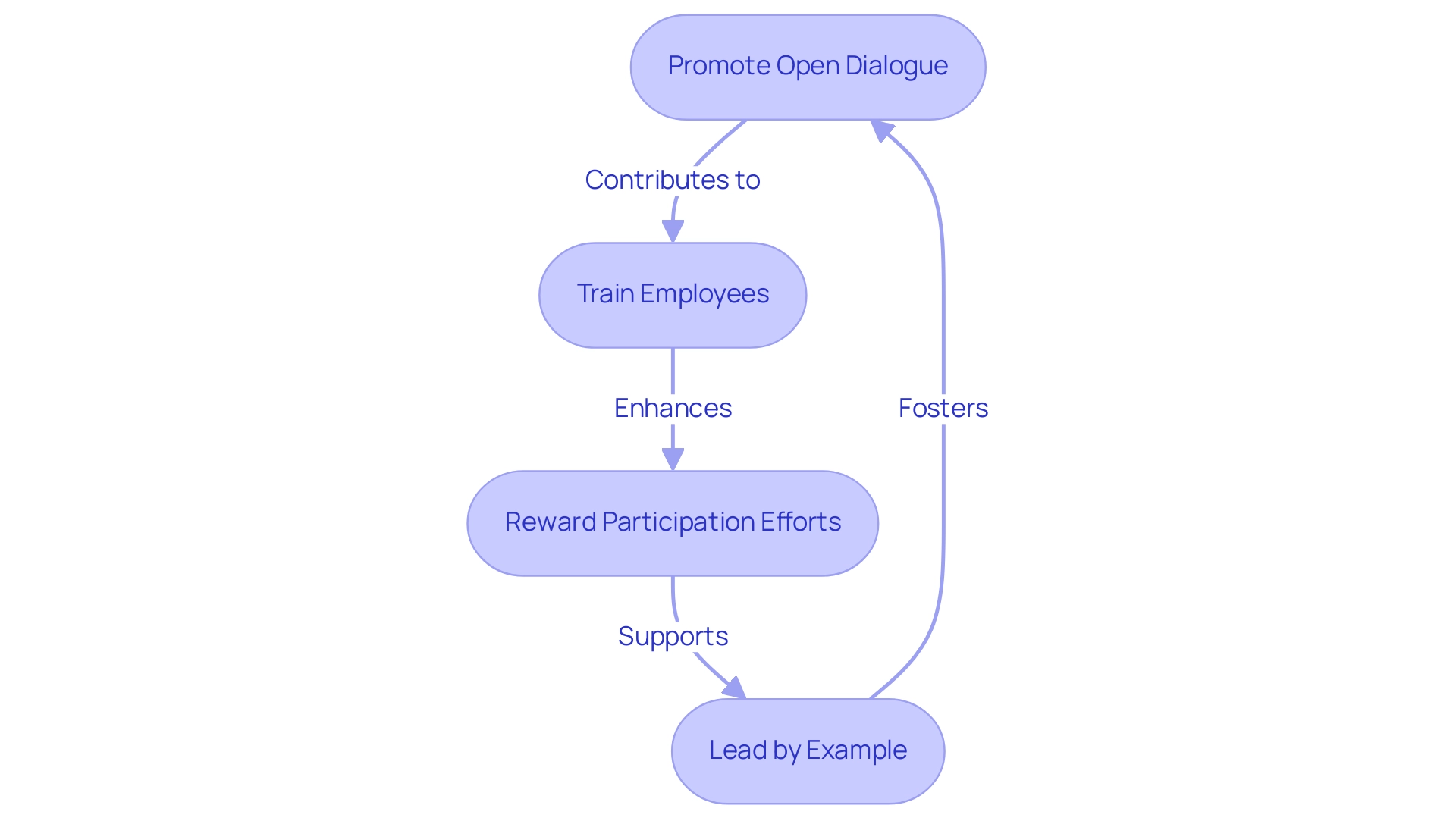 Each box represents a strategy for enhancing stakeholder engagement, with arrows indicating the flow of steps towards building a culture that values participant involvement.