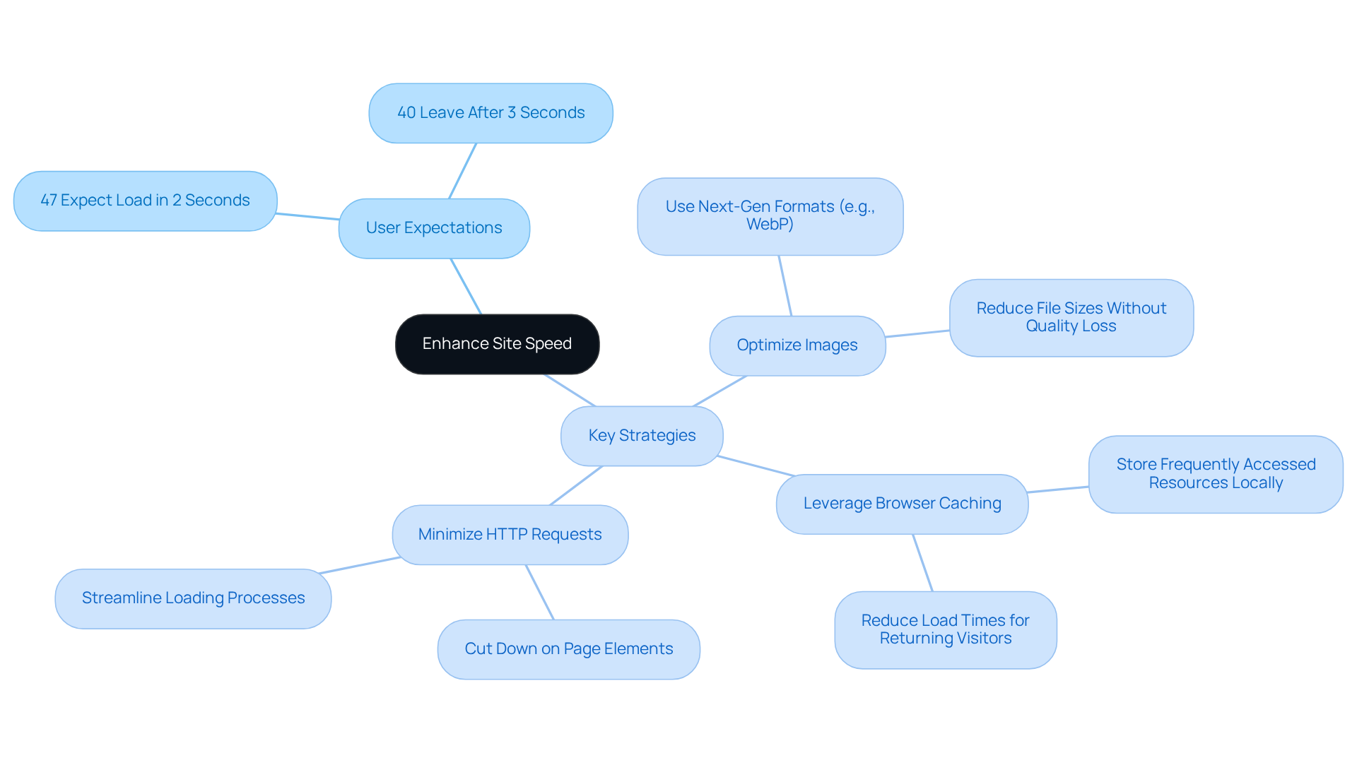 The central node represents the main topic of site speed. The branches show user expectations and strategies for improvement. Each color-coded section helps you see how these ideas connect and why they matter.
