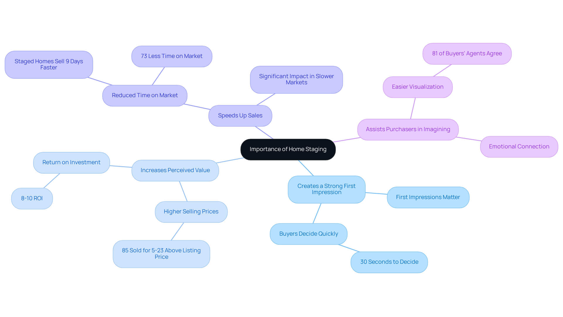 This mindmap illustrates why staging a home is crucial for selling. Each branch represents a key reason, and the sub-branches provide additional details or statistics that support that reason. Follow the branches to see how each point connects back to the central idea.