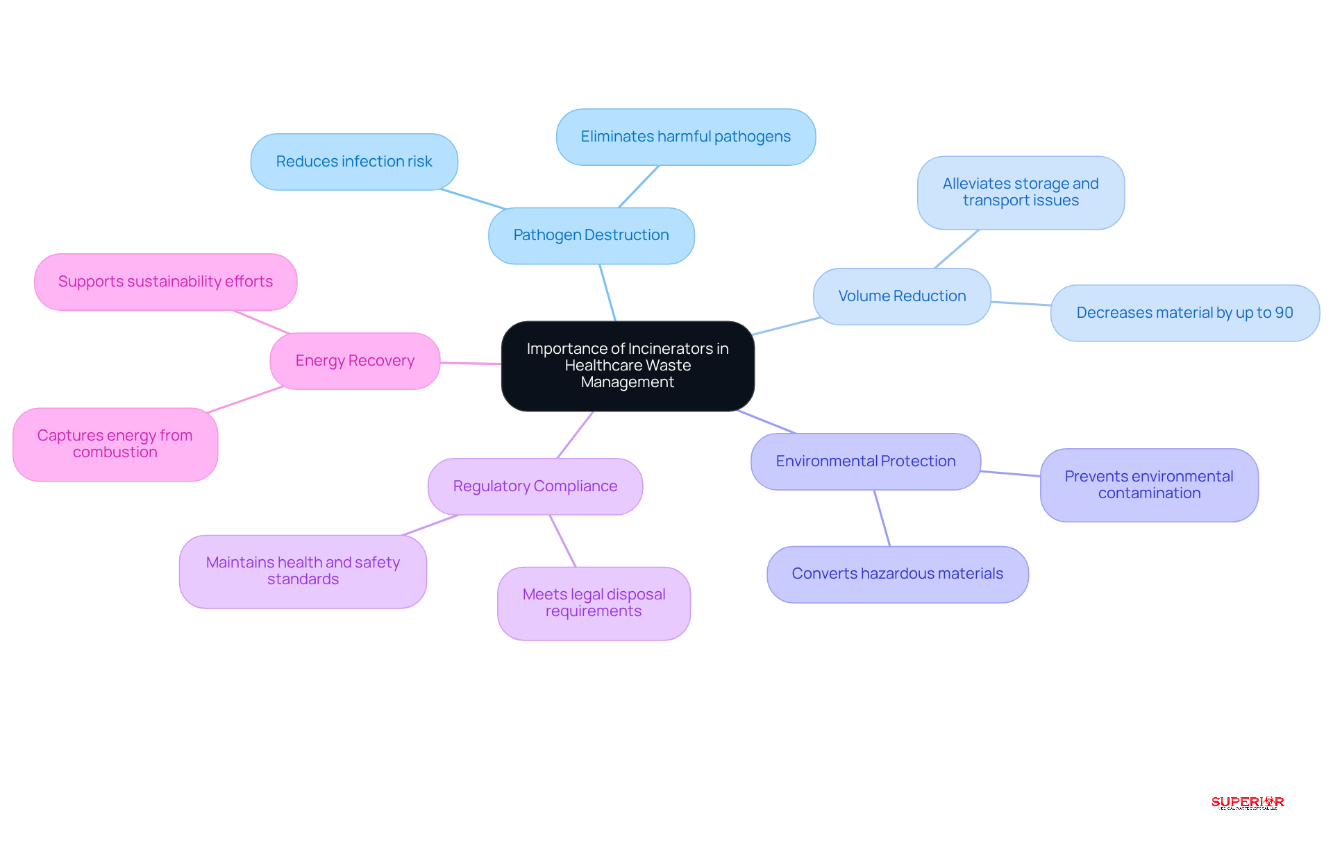 This mindmap illustrates how incinerators contribute to healthcare waste management. Each branch represents a key benefit, showing how they all connect back to the central theme of safety and sustainability in healthcare.