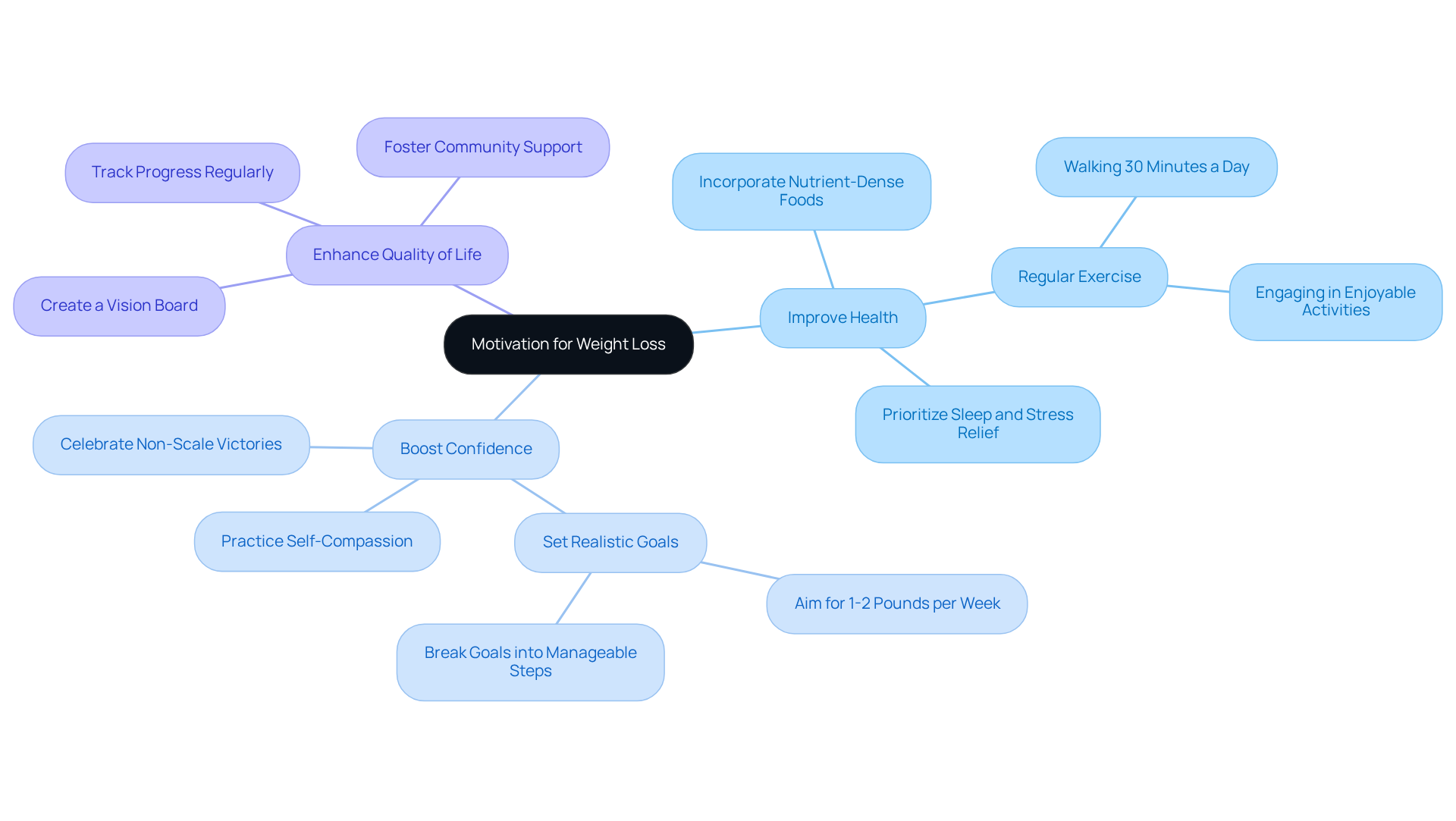 The center shows the main theme of motivation, with branches representing different reasons for wanting to lose weight. Each branch can lead to specific actions or strategies that support those motivations.