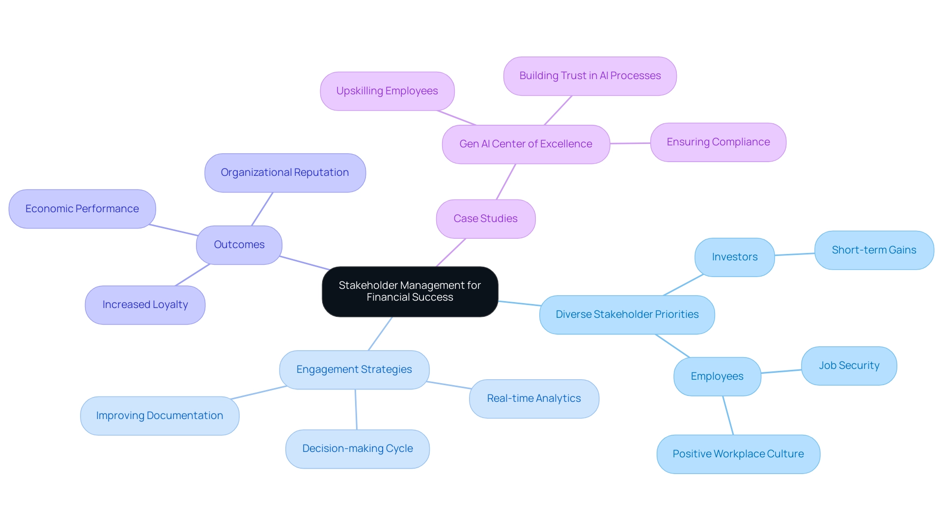 The central node represents the importance of stakeholder management, with branches illustrating stakeholder priorities, engagement strategies, and economic outcomes.