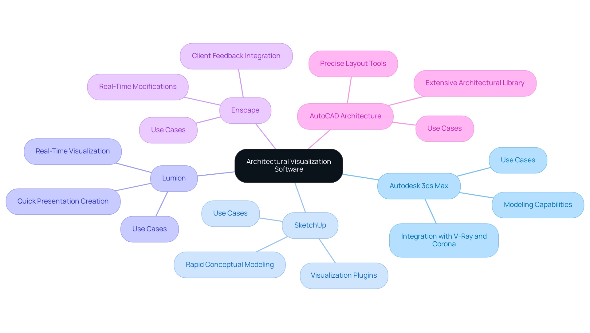 Each branch represents a specific software tool, with sub-branches detailing its key features and capabilities.