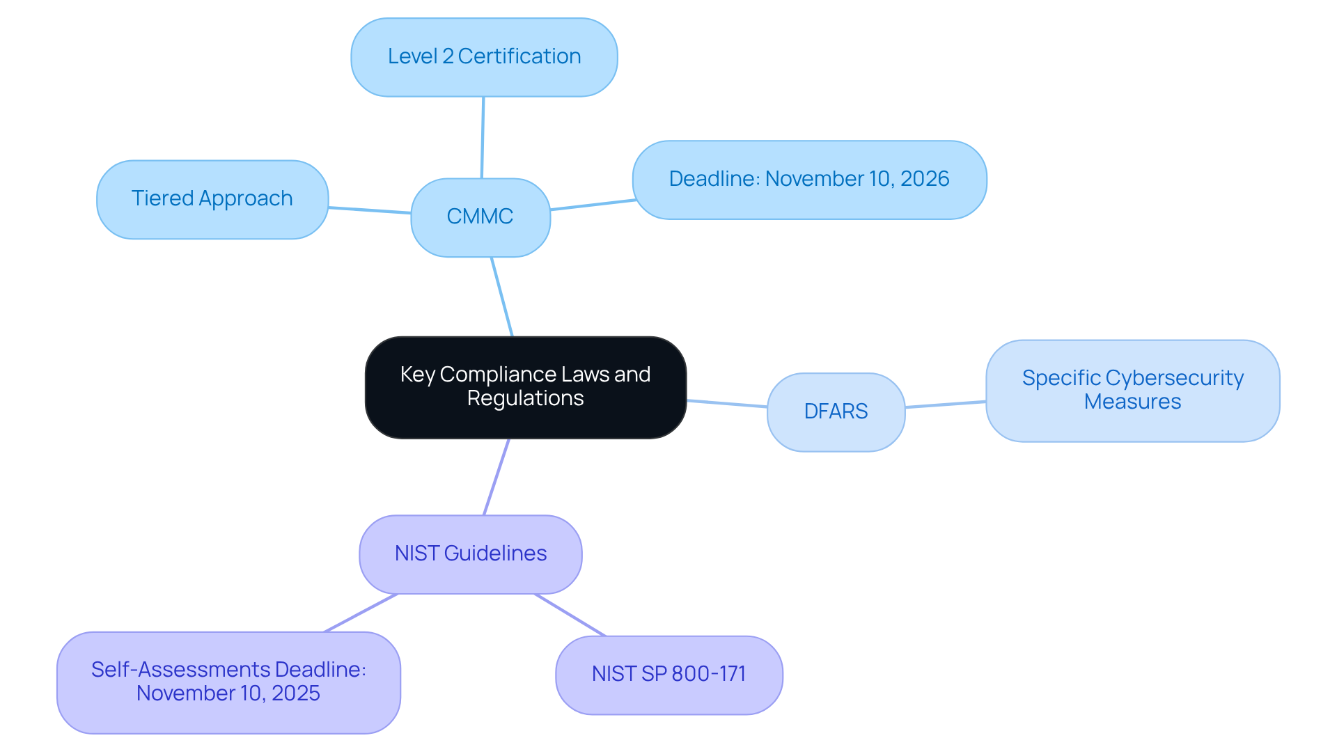 The central node represents the main topic of compliance laws. Each branch shows a different regulation or guideline, with sub-branches detailing specific requirements and deadlines. This layout helps you understand how these regulations connect and what actions are necessary.