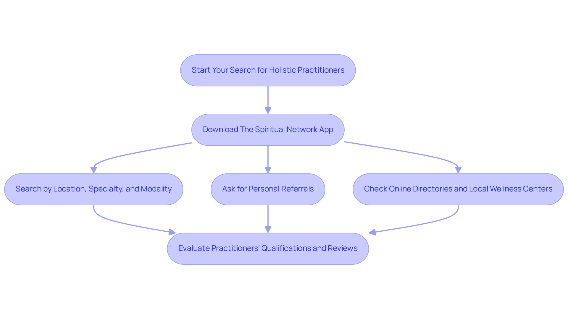 Follow the arrows to see the steps you can take in your search for a holistic practitioner. Each box represents a key action to help you connect with the right healer for your journey. Follow the arrows to see the steps you can take in your search for a holistic practitioner. Each box represents a key action to help you connect with the right healer for your journey.