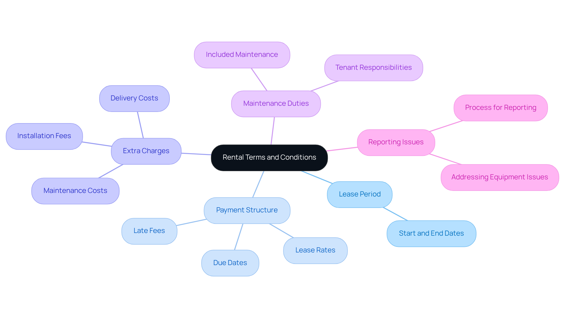 This mindmap starts with the main topic in the center and branches out to show different aspects of rental agreements. Each branch represents a key area to focus on, helping you see how they connect and what details are important to consider.