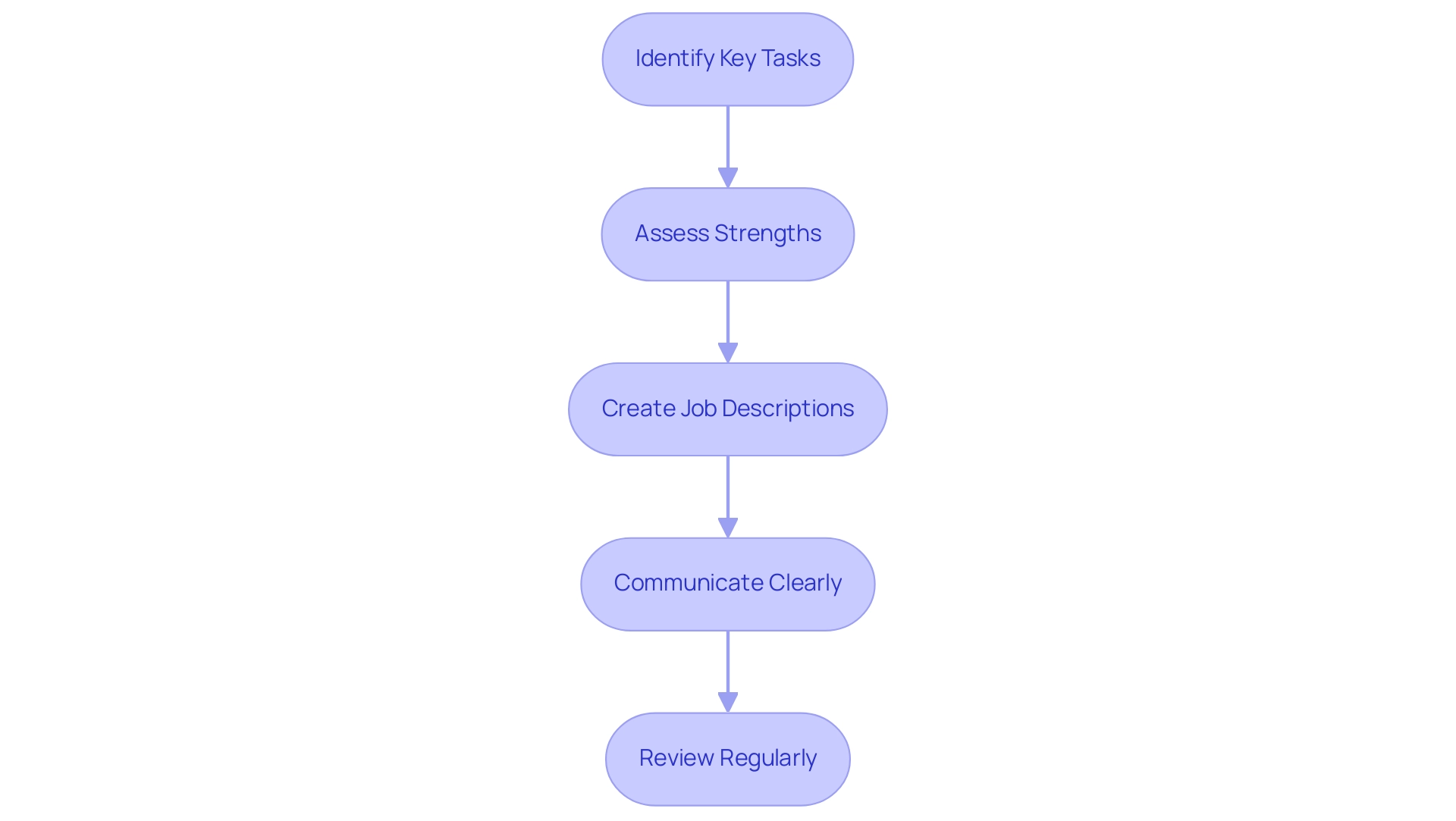 Each box represents a step in the process of defining roles and responsibilities, and the arrows indicate the sequential flow between steps.