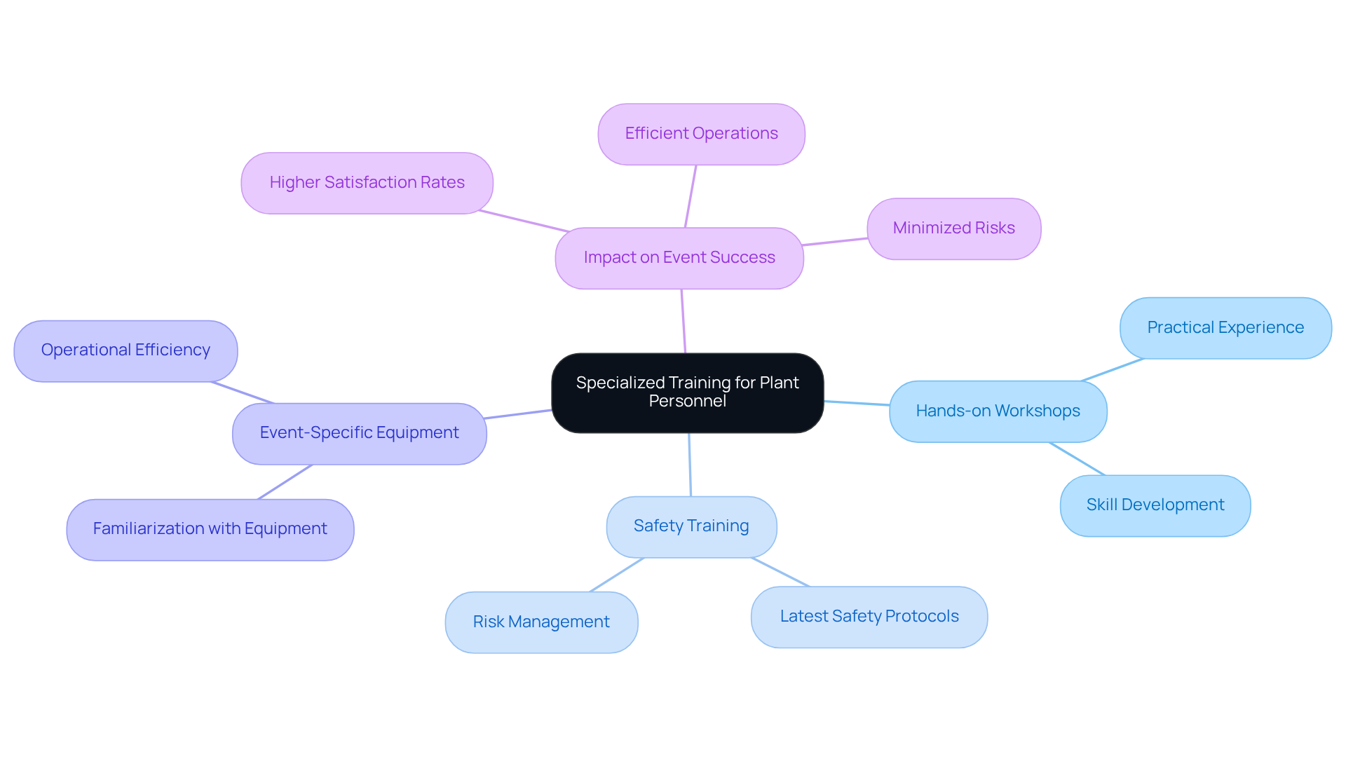 This mindmap starts with the central idea of specialized training and branches out to show its various components and benefits. Each branch represents a different aspect of training, helping you see how they all connect to improve event outcomes.
