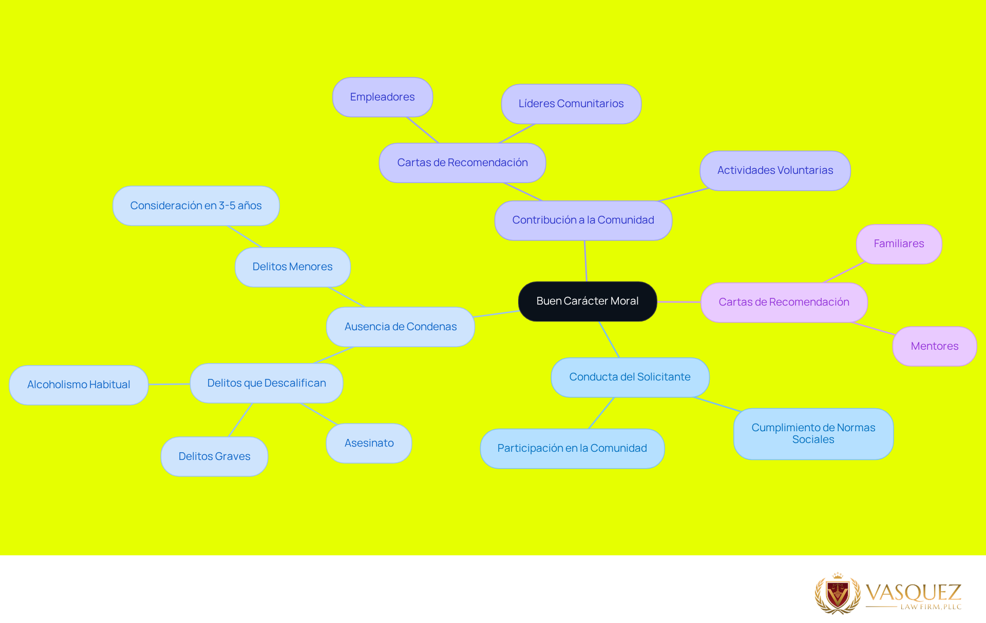 El nodo central representa el concepto de buen carácter moral, y las ramas muestran los diferentes aspectos que lo componen. Sigue las ramas para entender cómo cada parte contribuye a la evaluación del carácter.