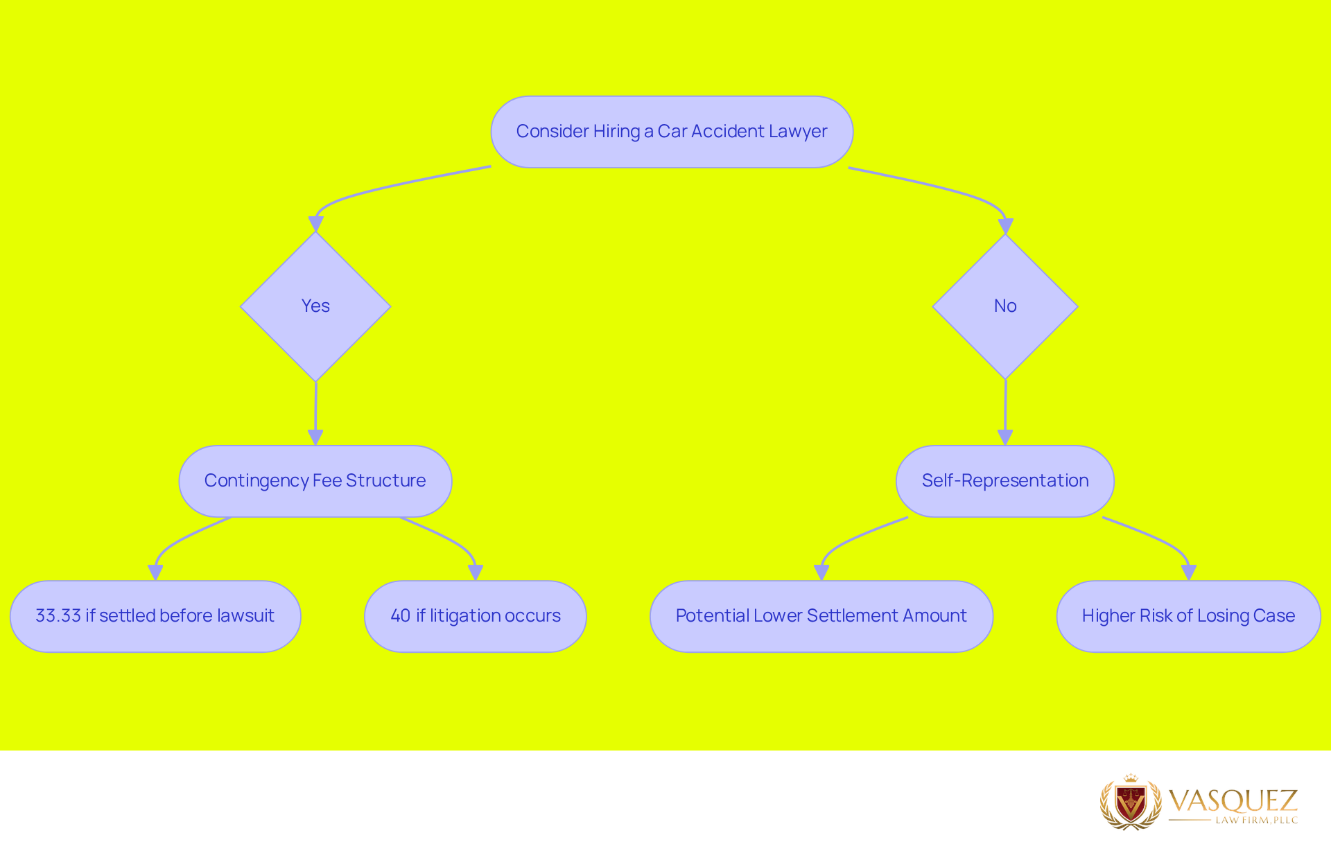 This flowchart helps you visualize the decision-making process when considering hiring a car accident lawyer. Follow the paths to see the costs involved and the potential outcomes of your choices. The 'Yes' path shows how hiring a lawyer can lead to better settlements, while the 'No' path highlights the risks of self-representation.
