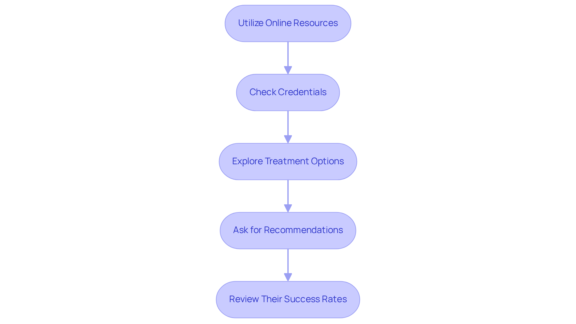 Each box represents a step in your journey to find a weight loss doctor. Follow the arrows to see the order of steps you should take, starting from online research to reviewing success rates.