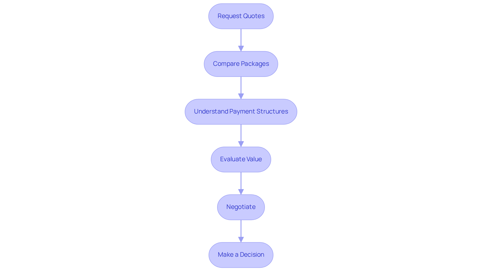 Follow the arrows from one step to the next to see how to evaluate pricing and services. Each box represents an important action to take in your decision-making process.
