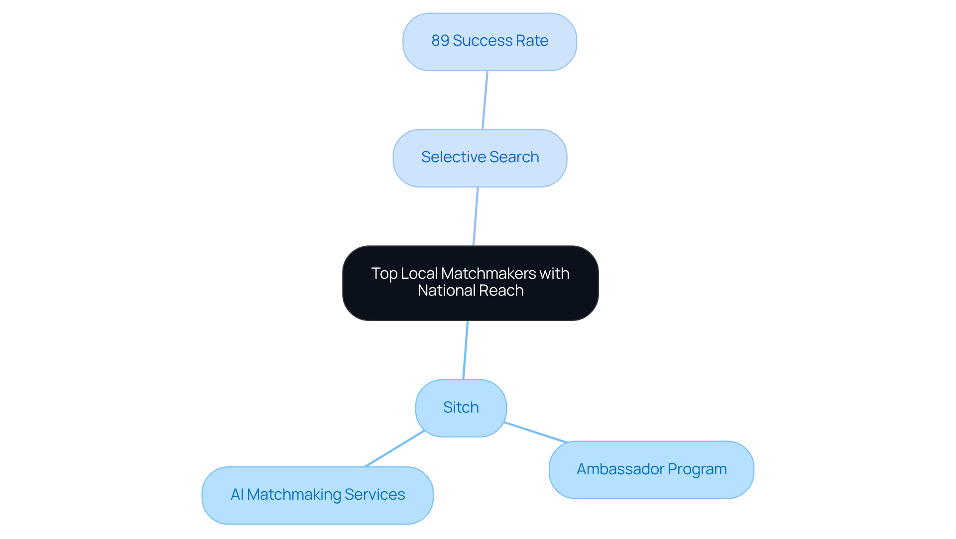 The central node represents the main topic, while branches show different matchmakers and their unique services. Each color-coded branch helps you quickly identify which services belong to which matchmaker.