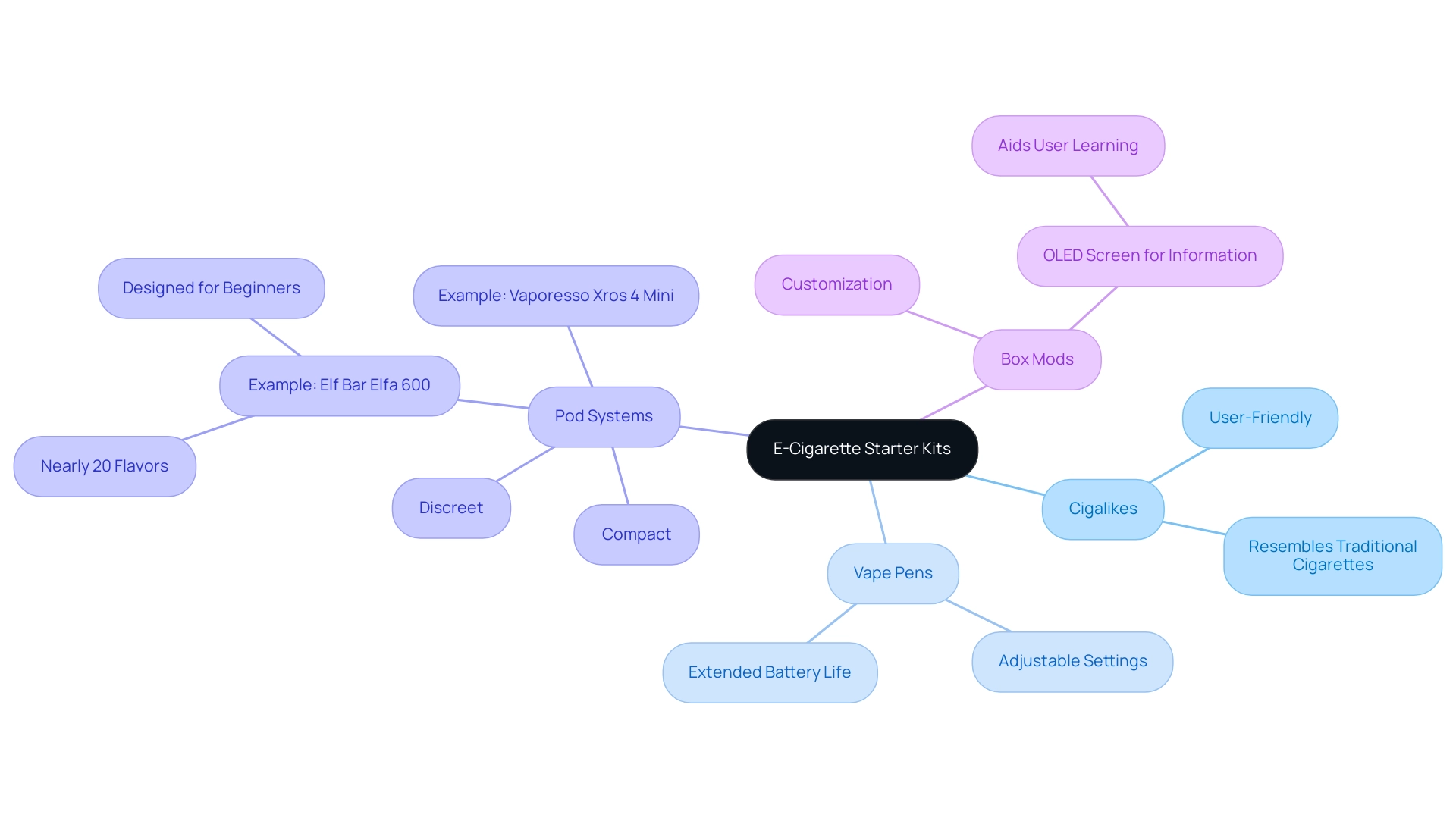 Central node represents all starter kits, with branches indicating the four main types and sub-nodes highlighting their features.