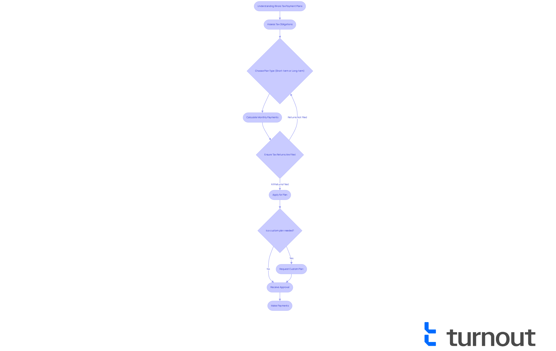 Each box represents a step in the process of managing your tax payments. Follow the arrows to see what you need to do next. If you reach a diamond, it means you need to make a decision before continuing. Each box represents a step in the process of managing your tax payments. Follow the arrows to see what you need to do next. If you reach a diamond, it means you need to make a decision before continuing.