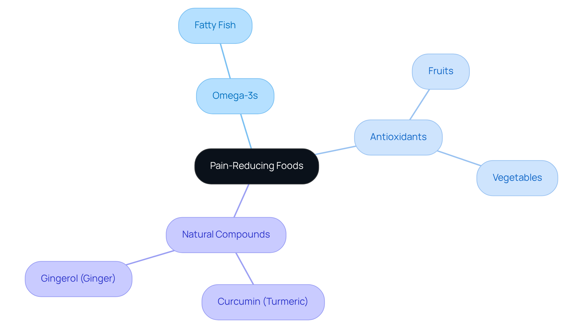 This mindmap shows how different foods can help reduce pain. Start at the center with the main topic, then follow the branches to see specific types of foods and their benefits. Each color represents a different category of food that can help you feel better. This mindmap shows how different foods can help reduce pain. Start at the center with the main topic, then follow the branches to see specific types of foods and their benefits. Each color represents a different category of food that can help you feel better.