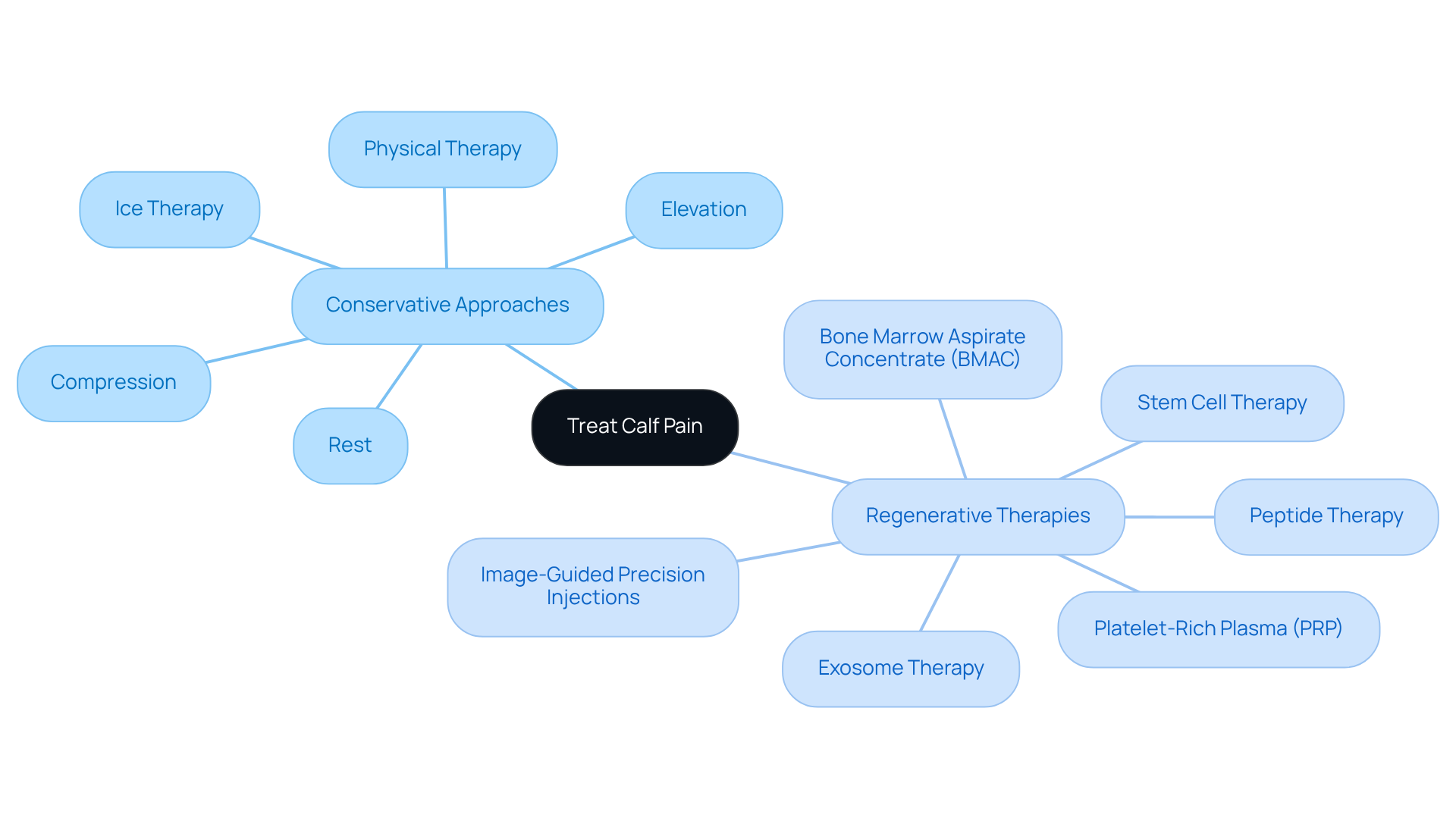 This mindmap shows the different ways to treat calf pain. Start at the center with the main topic, then follow the branches to see two main categories: Conservative Approaches and Regenerative Therapies. Each branch leads to specific treatments, helping you understand the options available for recovery.