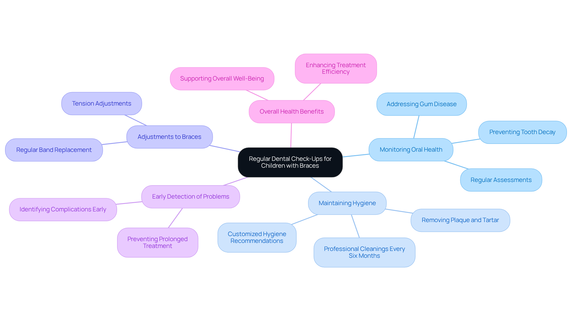 The central node represents the main idea, while the branches show the various reasons why regular dental visits are essential. Each branch highlights a specific benefit, helping you understand how these visits contribute to your child's oral health. The central node represents the main idea, while the branches show the various reasons why regular dental visits are essential. Each branch highlights a specific benefit, helping you understand how these visits contribute to your child's oral health.