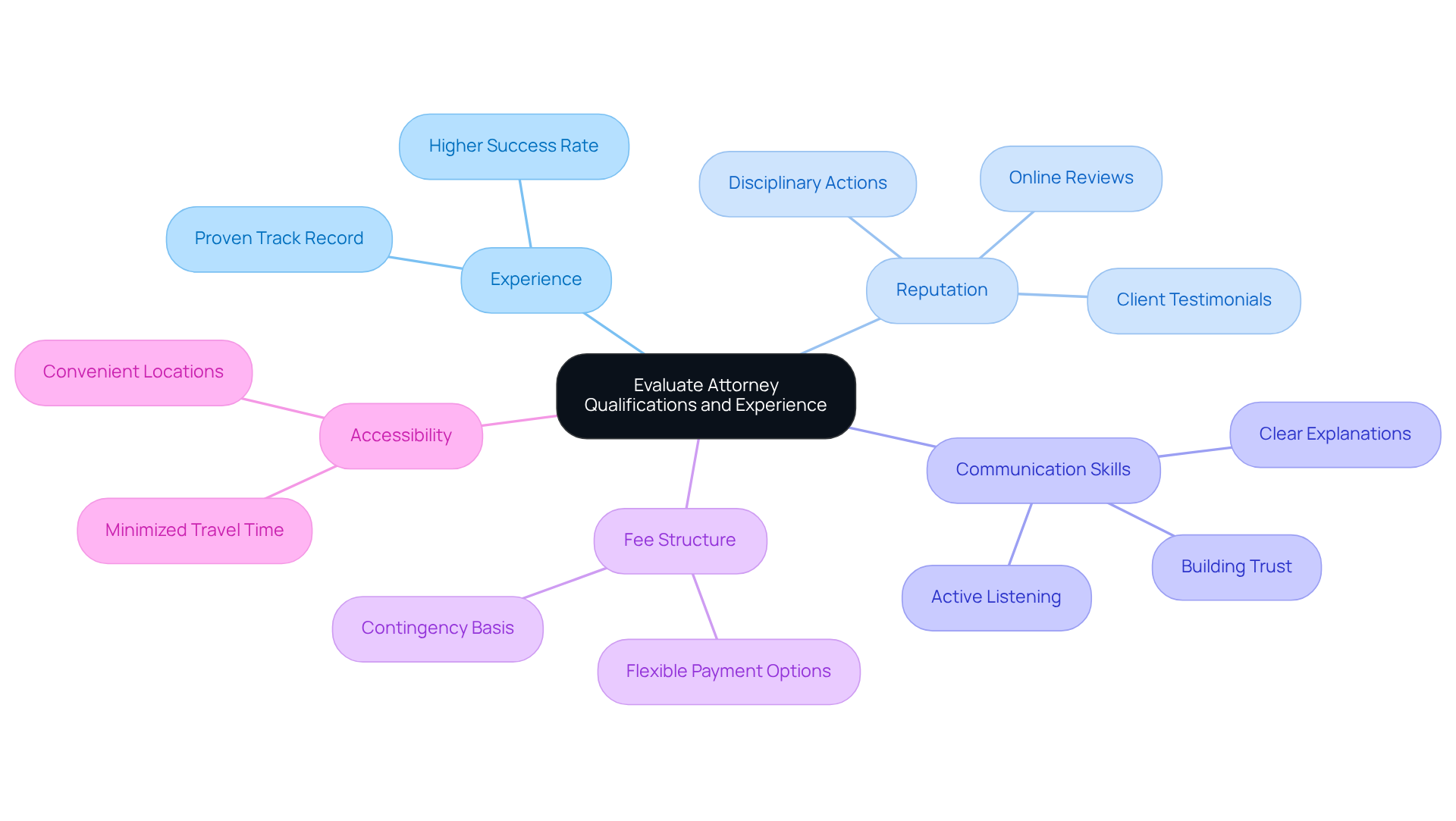This mindmap highlights essential factors to consider when selecting an attorney. Each branch represents a different qualification, and the sub-branches provide more details about what to look for within those categories. This mindmap highlights essential factors to consider when selecting an attorney. Each branch represents a different qualification, and the sub-branches provide more details about what to look for within those categories.