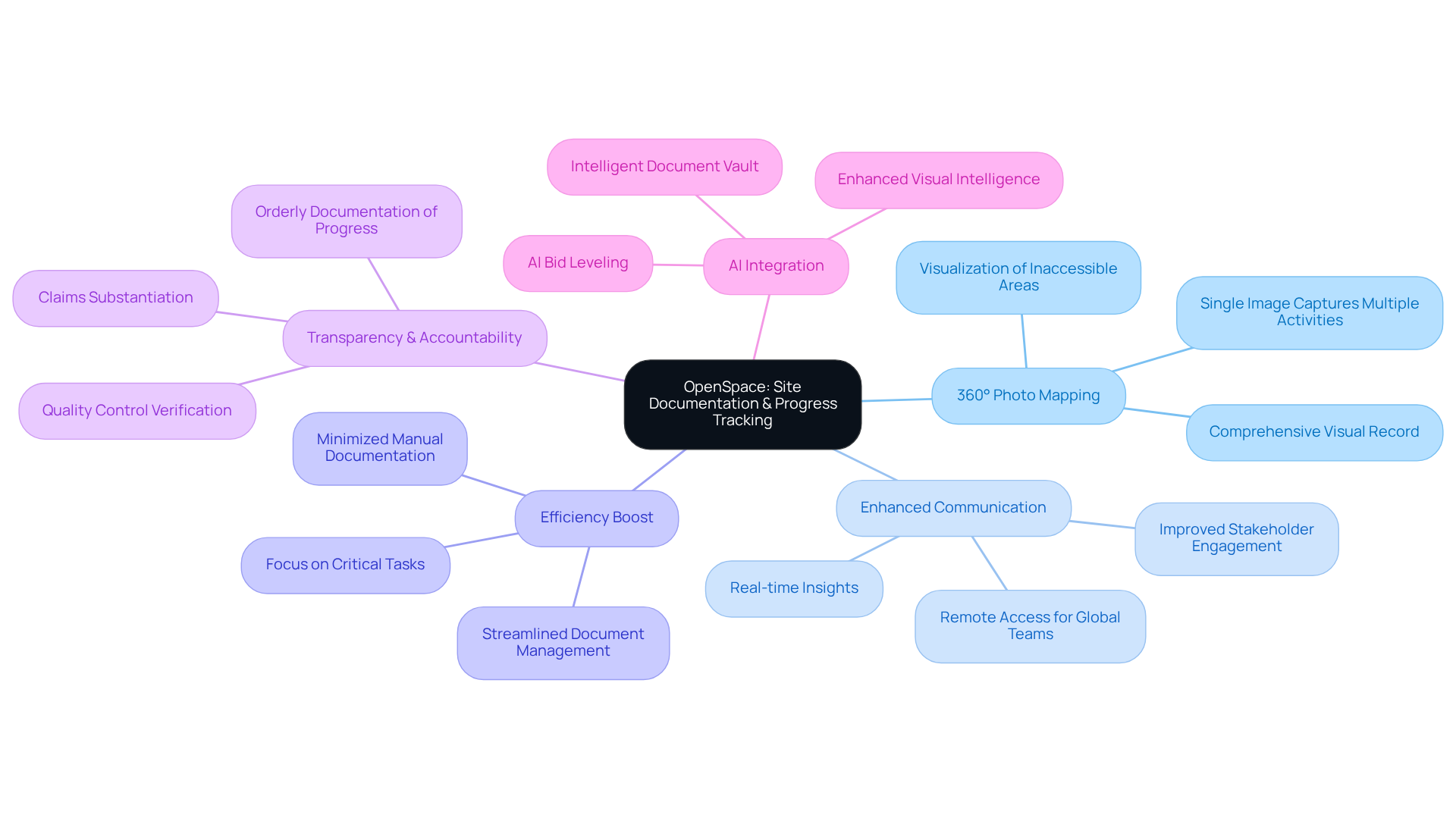 Start at the center with OpenSpace, then explore the branches to see how it enhances site documentation and tracking through various features and benefits.