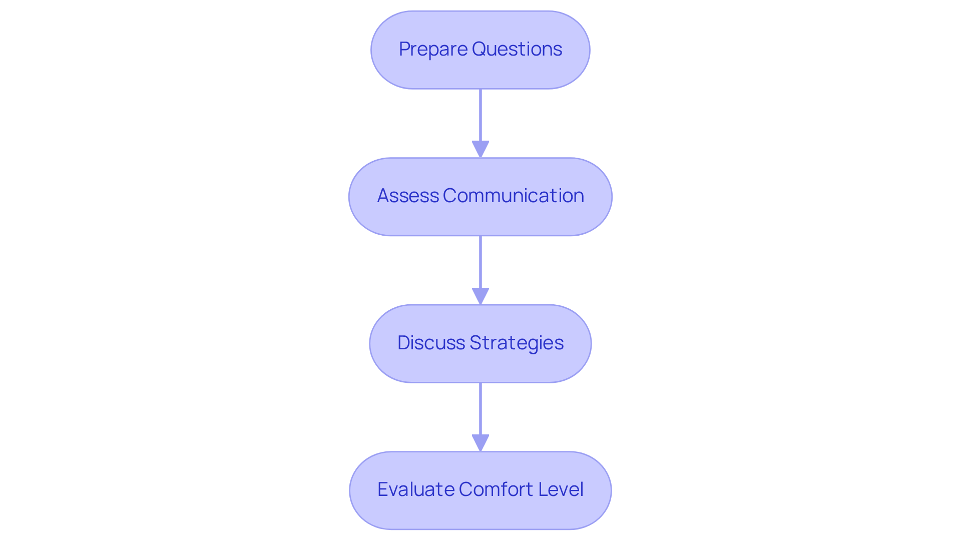 This flowchart guides you through the process of evaluating lawyers. Start with preparing your questions, then assess how well they communicate, discuss their strategies, and finally evaluate your comfort level with them. Each step is crucial for making an informed decision. This flowchart guides you through the process of evaluating lawyers. Start with preparing your questions, then assess how well they communicate, discuss their strategies, and finally evaluate your comfort level with them. Each step is crucial for making an informed decision.