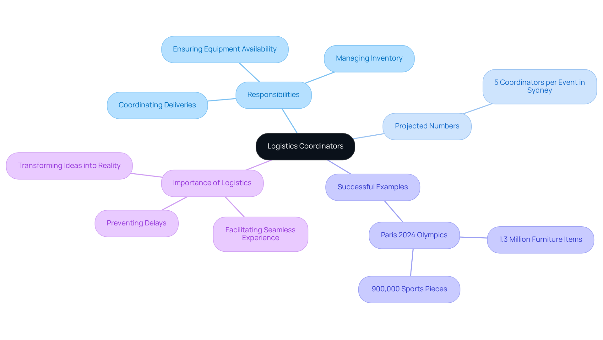 The central node represents logistics coordinators, with branches showing their responsibilities, projected numbers, successful examples, and the importance of logistics in events. Follow the branches to understand how each aspect contributes to effective event management.