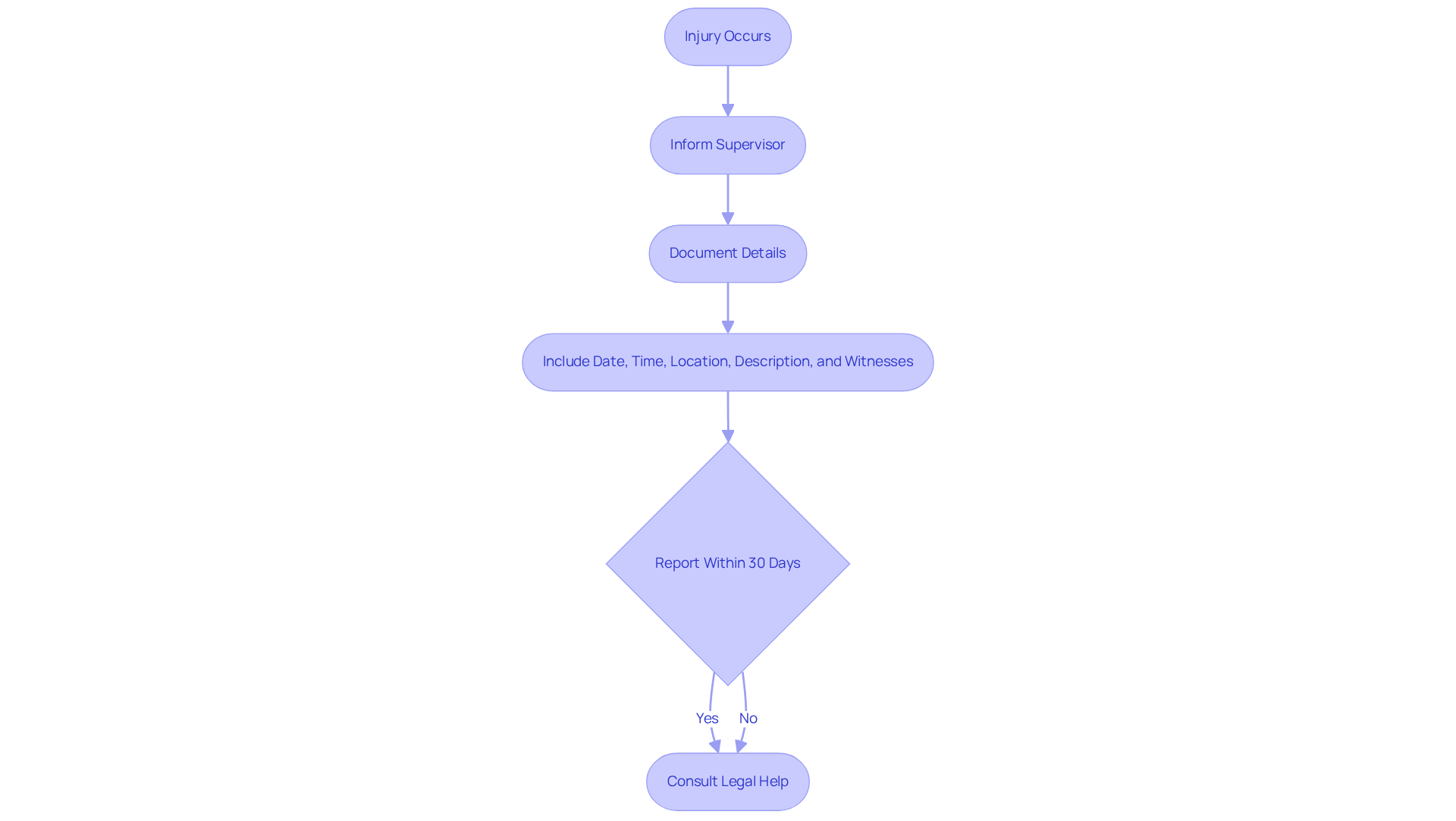This flowchart guides you through what to do if you get injured at work. Start at the top with 'Injury Occurs' and follow the arrows down to see each step you need to take to protect your rights and ensure you get the benefits you deserve.
