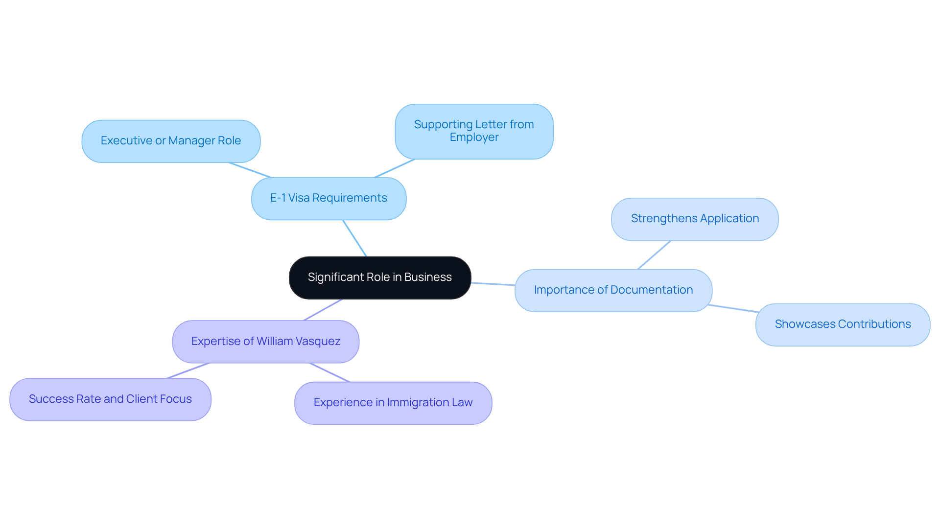 This mindmap starts with the central idea of your role in business and branches out to show how it relates to the E-1 visa process. Each branch represents a key aspect, helping you see how everything connects and why your role matters. This mindmap starts with the central idea of your role in business and branches out to show how it relates to the E-1 visa process. Each branch represents a key aspect, helping you see how everything connects and why your role matters.