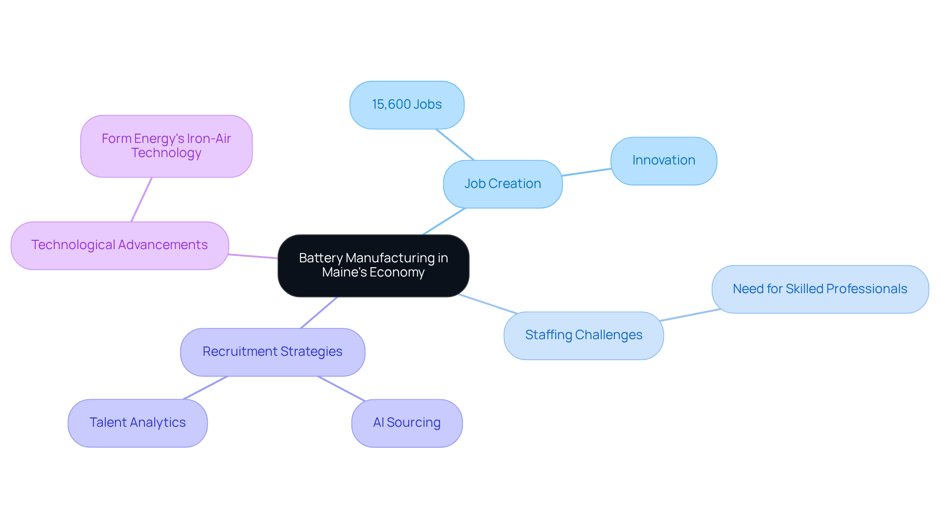 The central node represents the main topic, while branches show related themes. Each sub-node provides specific details, helping you understand how battery manufacturing impacts Maine's economy. The central node represents the main topic, while branches show related themes. Each sub-node provides specific details, helping you understand how battery manufacturing impacts Maine's economy.