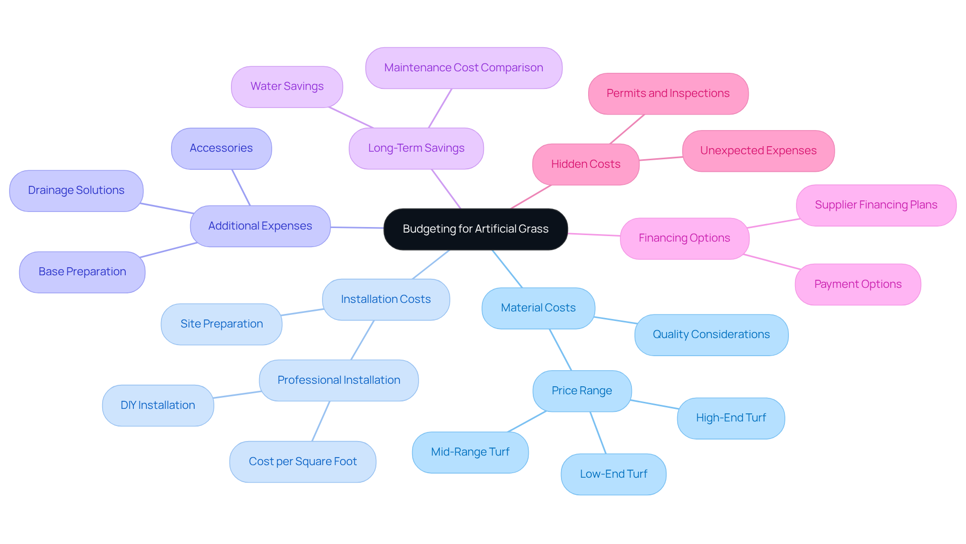 The central node represents the overall budgeting theme, while each branch highlights a specific cost factor. Follow the branches to explore details and implications of each cost area.