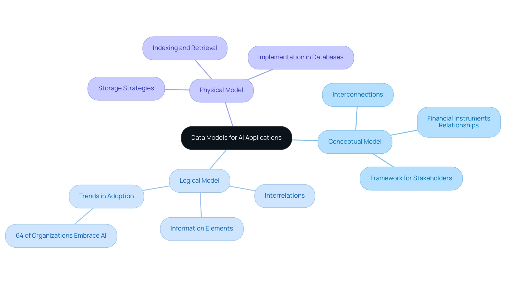 Each branch represents a type of data model (Conceptual, Logical, Physical) and its respective functions and applications in AI.