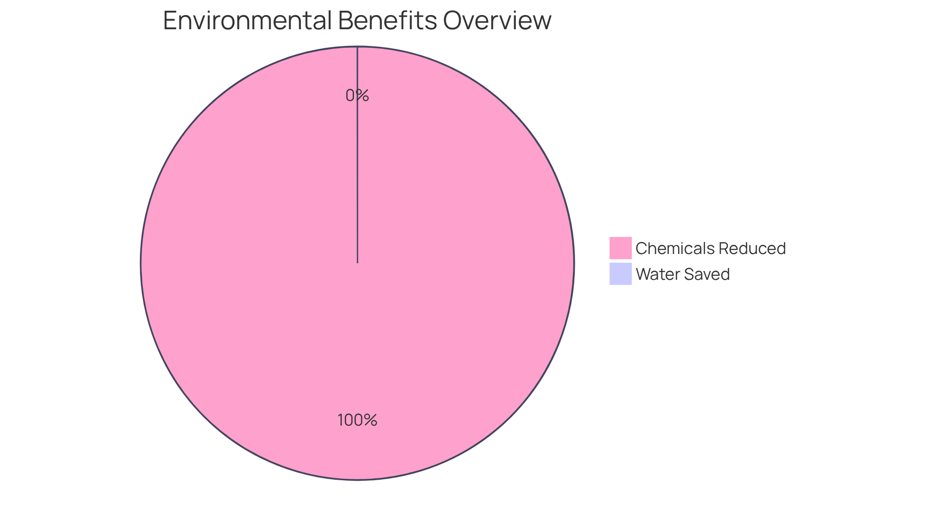 The blue slice shows how much water you can save by using artificial grass, while the green slice represents the reduction in harmful chemicals that would otherwise pollute our water. Together, they highlight the positive impact of choosing synthetic turf. The blue slice shows how much water you can save by using artificial grass, while the green slice represents the reduction in harmful chemicals that would otherwise pollute our water. Together, they highlight the positive impact of choosing synthetic turf.