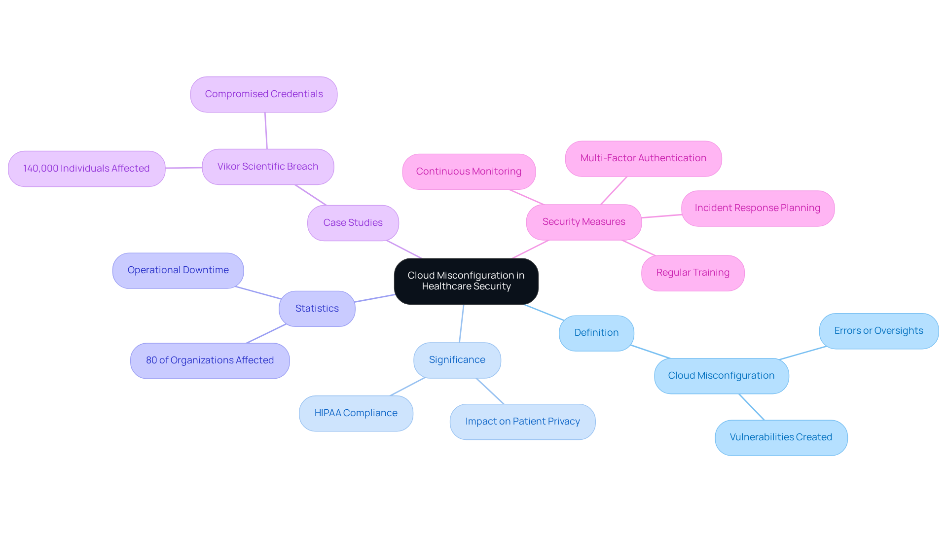 The central node represents the main topic, while branches show related concepts and details. Each color-coded branch helps you navigate through definitions, impacts, statistics, real-world examples, and recommended security measures. The central node represents the main topic, while branches show related concepts and details. Each color-coded branch helps you navigate through definitions, impacts, statistics, real-world examples, and recommended security measures.