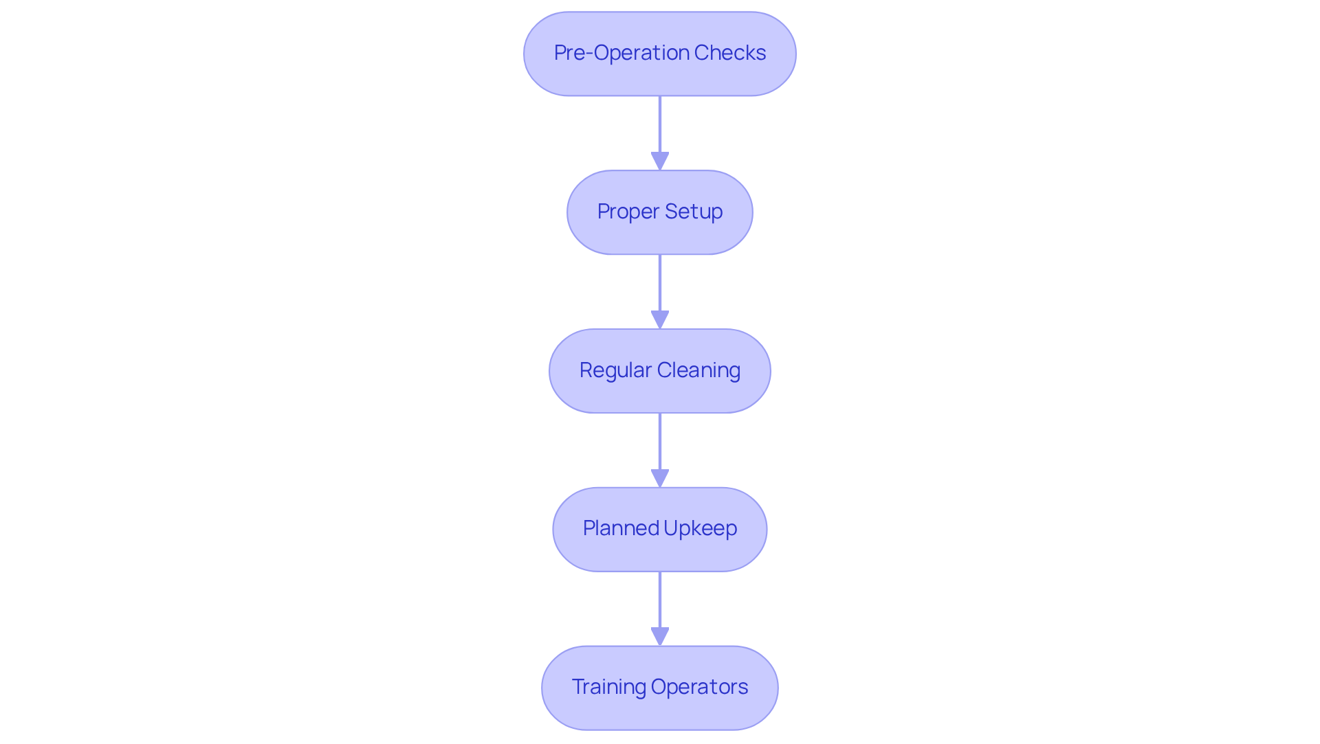 Each box in the flowchart represents a crucial step in ensuring your insulation blower operates effectively. Follow the arrows to see the order of operations, starting from pre-checks to operator training, to keep your equipment running smoothly.