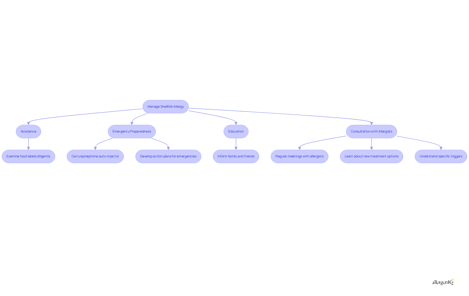 This flowchart outlines the key strategies for managing shellfish allergies. Each step is connected, showing how they work together to help individuals stay safe and prepared.