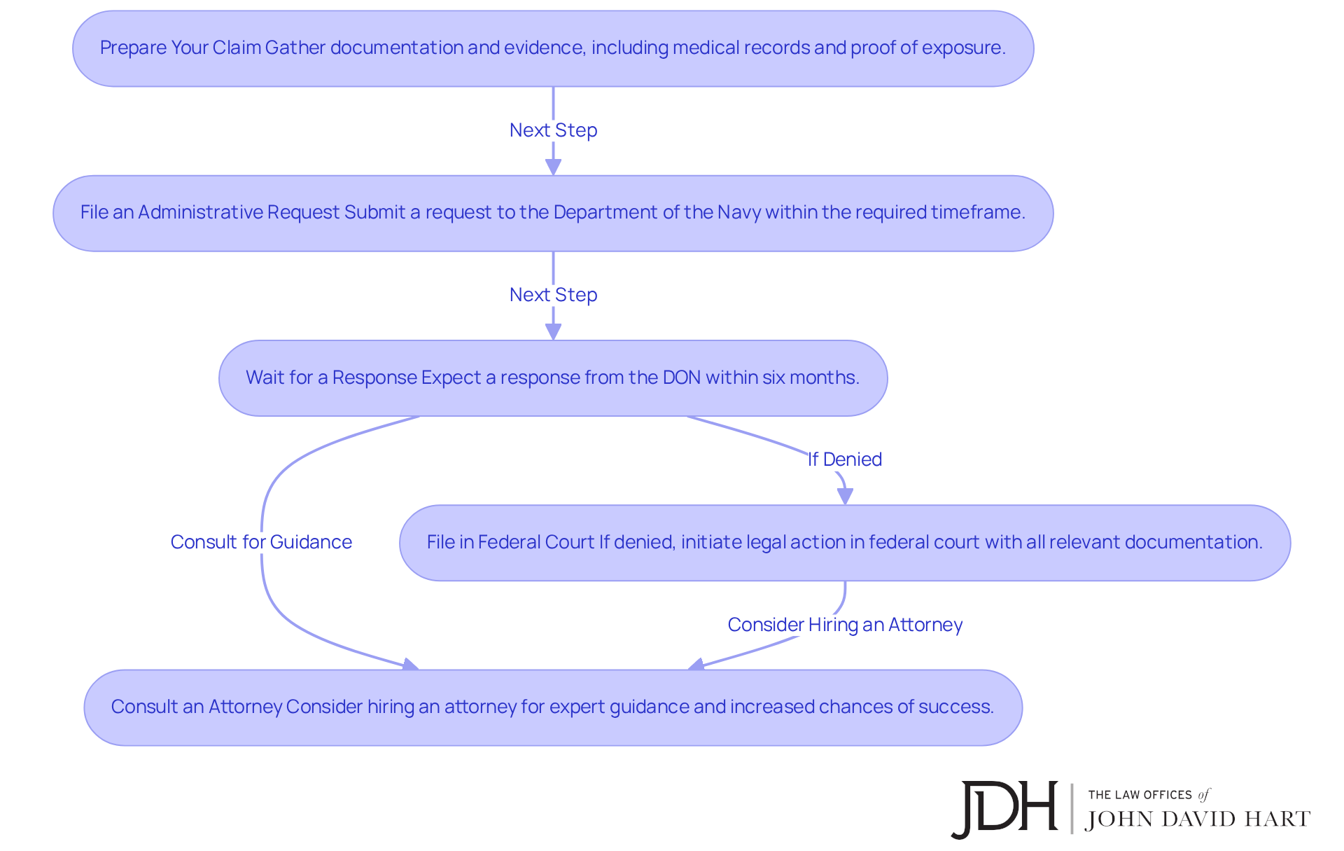Each box represents a step in the lawsuit process. Follow the arrows to see what you need to do next, starting from preparing your claim all the way to consulting an attorney for expert help.