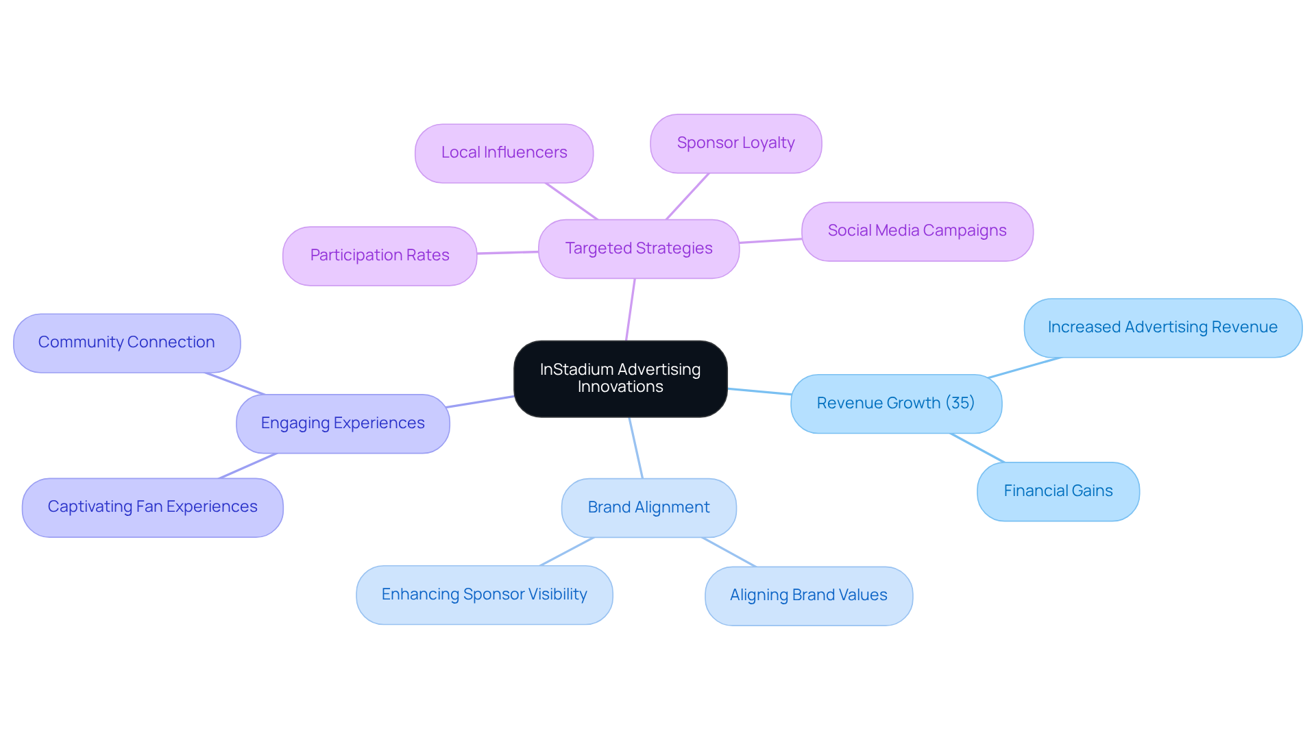 Start at the center with the main idea of in-stadium advertising. Follow the branches to explore how different strategies and indicators contribute to increased revenue and fan engagement. Start at the center with the main idea of in-stadium advertising. Follow the branches to explore how different strategies and indicators contribute to increased revenue and fan engagement.